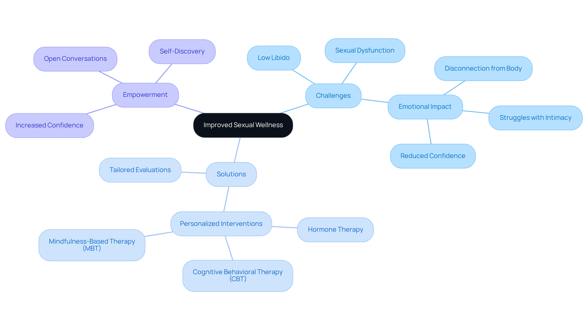 The central node represents the main theme of sexual wellness, while the branches show the challenges women face and the solutions available. Each sub-branch highlights specific aspects, making it easy to see how they connect and contribute to overall well-being.