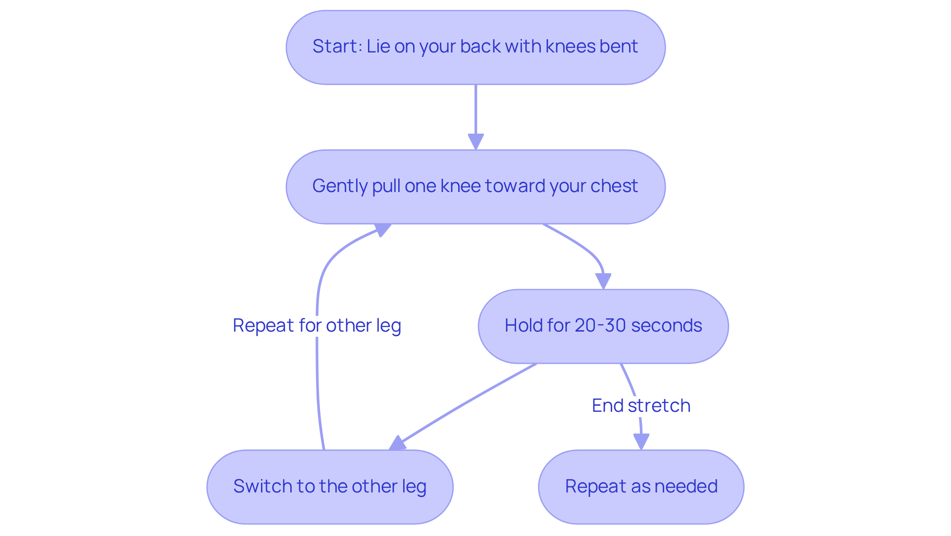 This flowchart guides you through the Lying Knee-to-Chest Stretch. Start by lying on your back, then pull one knee to your chest and hold it. After 20-30 seconds, switch to the other leg. Repeat as needed for relief from lower back pain. This flowchart guides you through the Lying Knee-to-Chest Stretch. Start by lying on your back, then pull one knee to your chest and hold it. After 20-30 seconds, switch to the other leg. Repeat as needed for relief from lower back pain.
