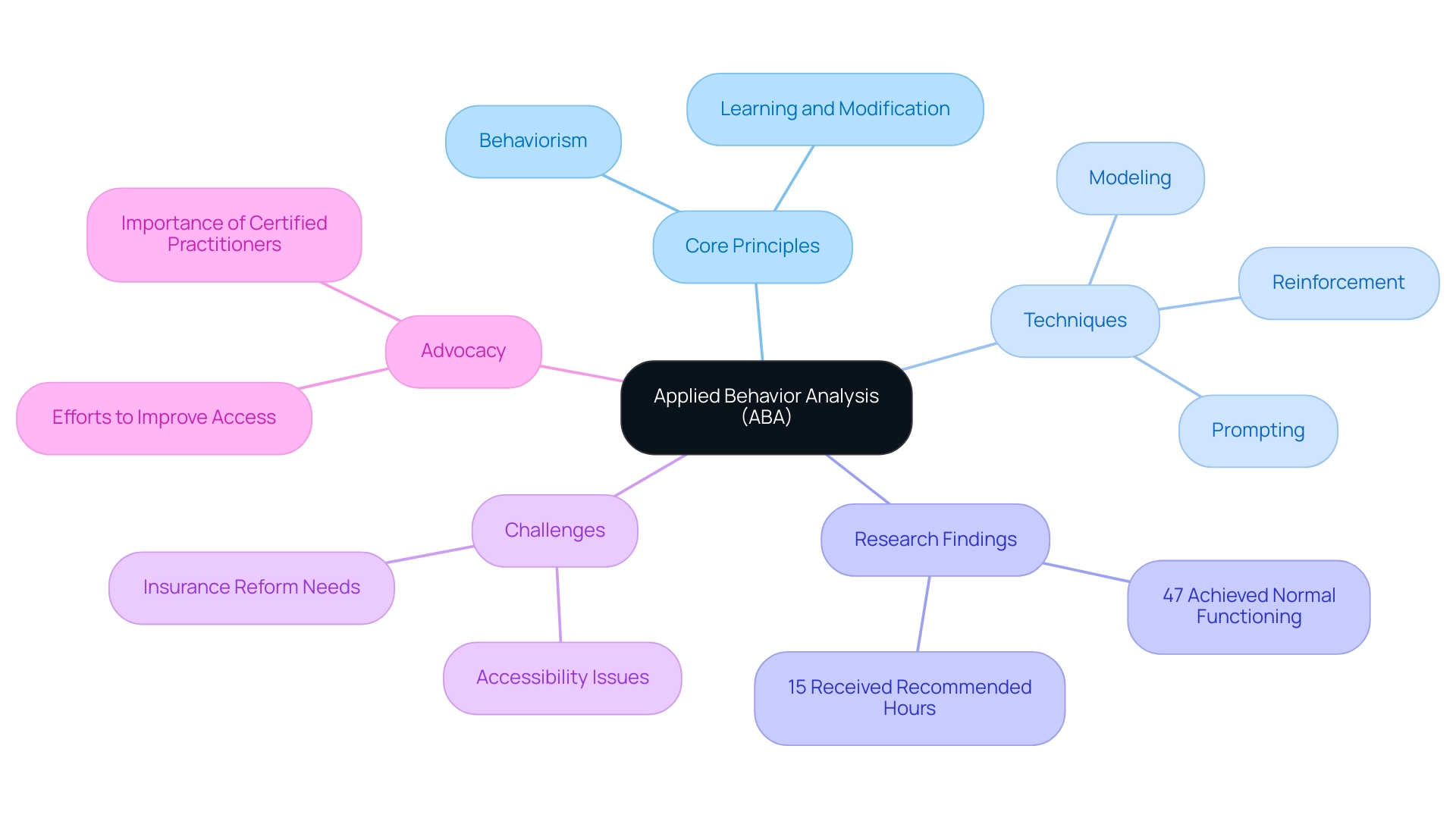 The central node represents ABA, with branches indicating core principles, techniques, research findings, challenges, and advocacy efforts, each color-coded for differentiation.