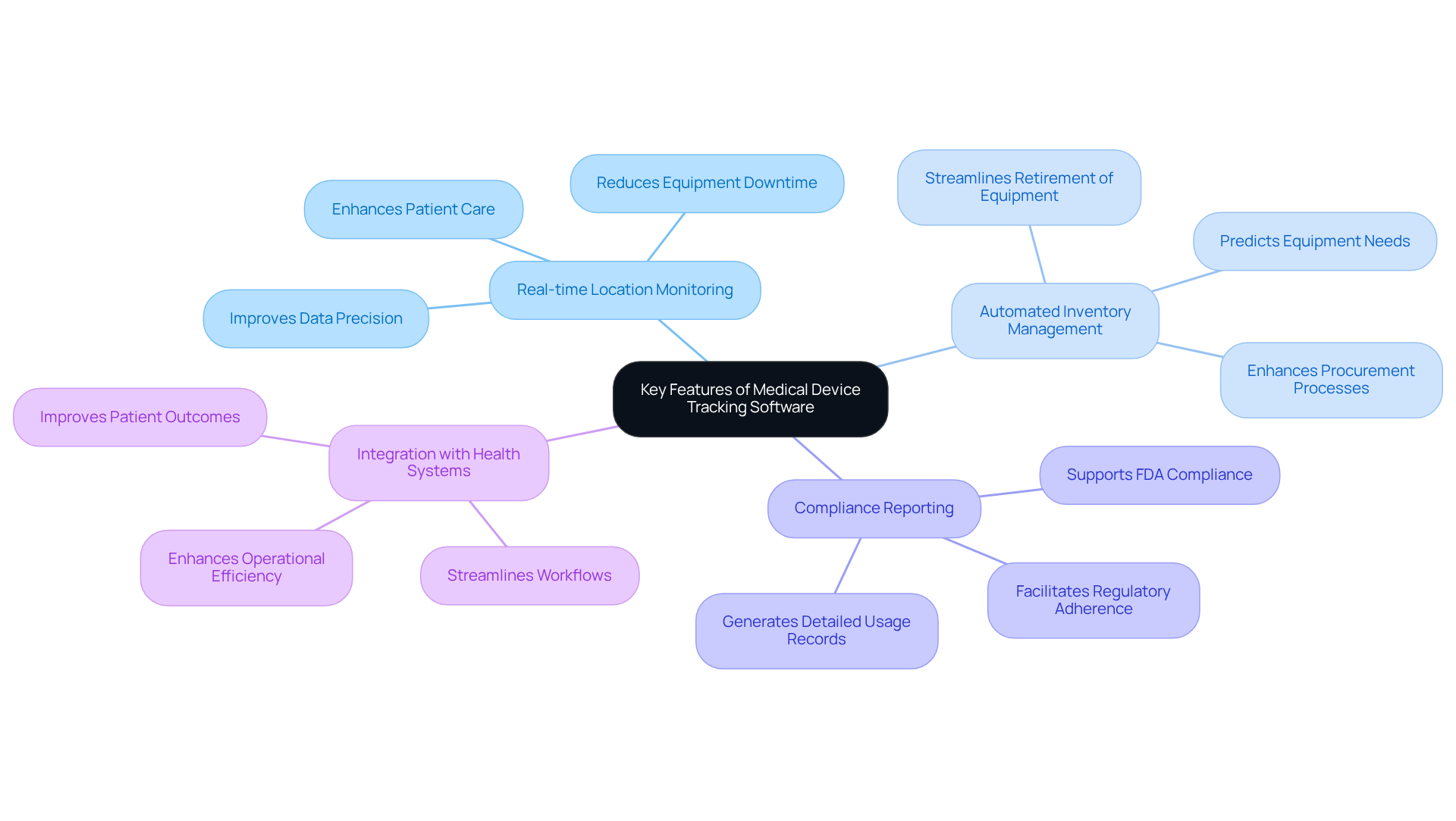 This mindmap illustrates the essential features of medical device tracking software. Start at the center with the main theme, then explore each branch to understand how these features contribute to better healthcare delivery and patient safety.
