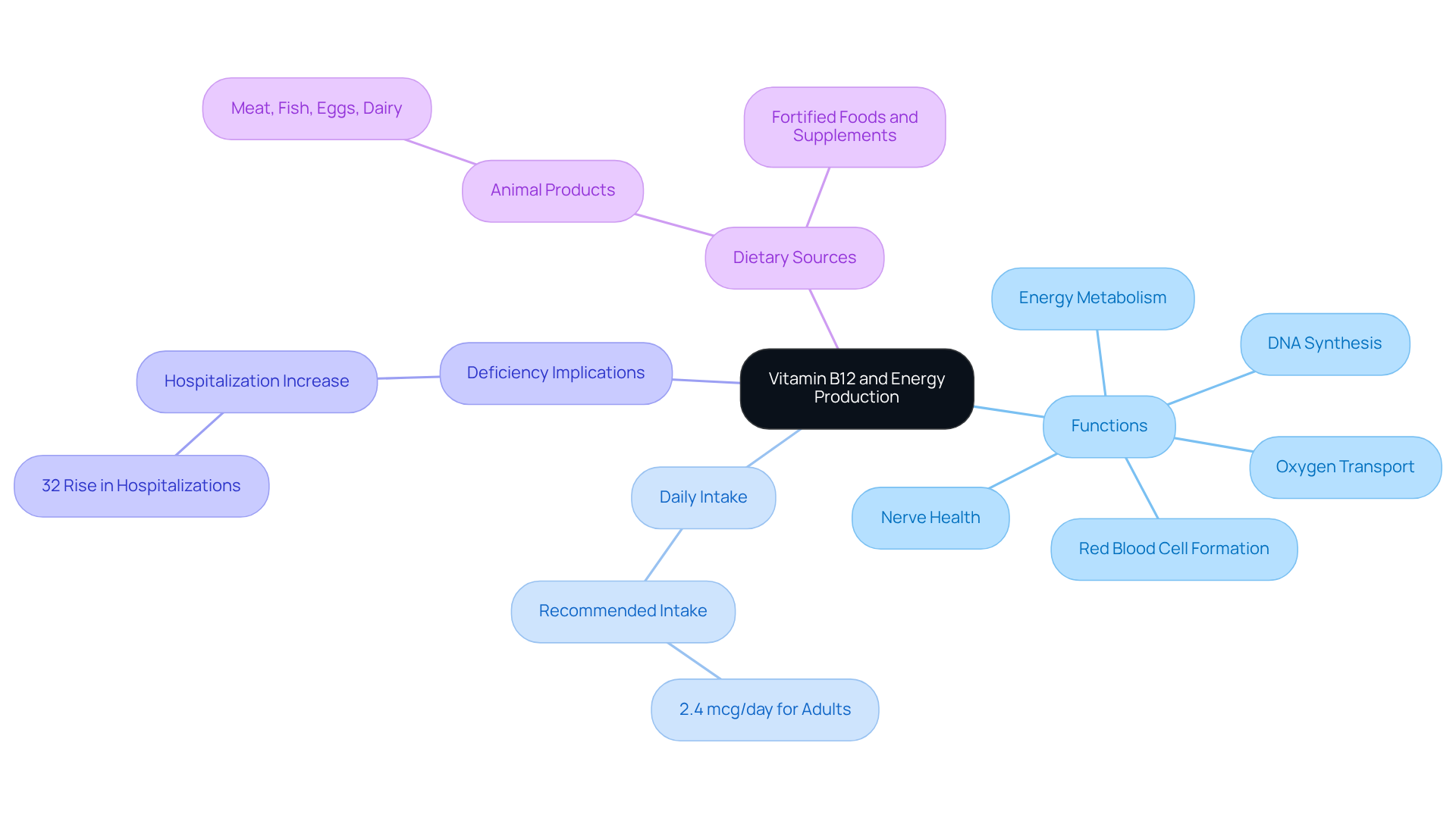 The central node represents Vitamin B12, with branches showing its various roles and implications. Each color-coded branch helps you navigate through its functions, recommended intake, and the importance of maintaining adequate levels. The central node represents Vitamin B12, with branches showing its various roles and implications. Each color-coded branch helps you navigate through its functions, recommended intake, and the importance of maintaining adequate levels.