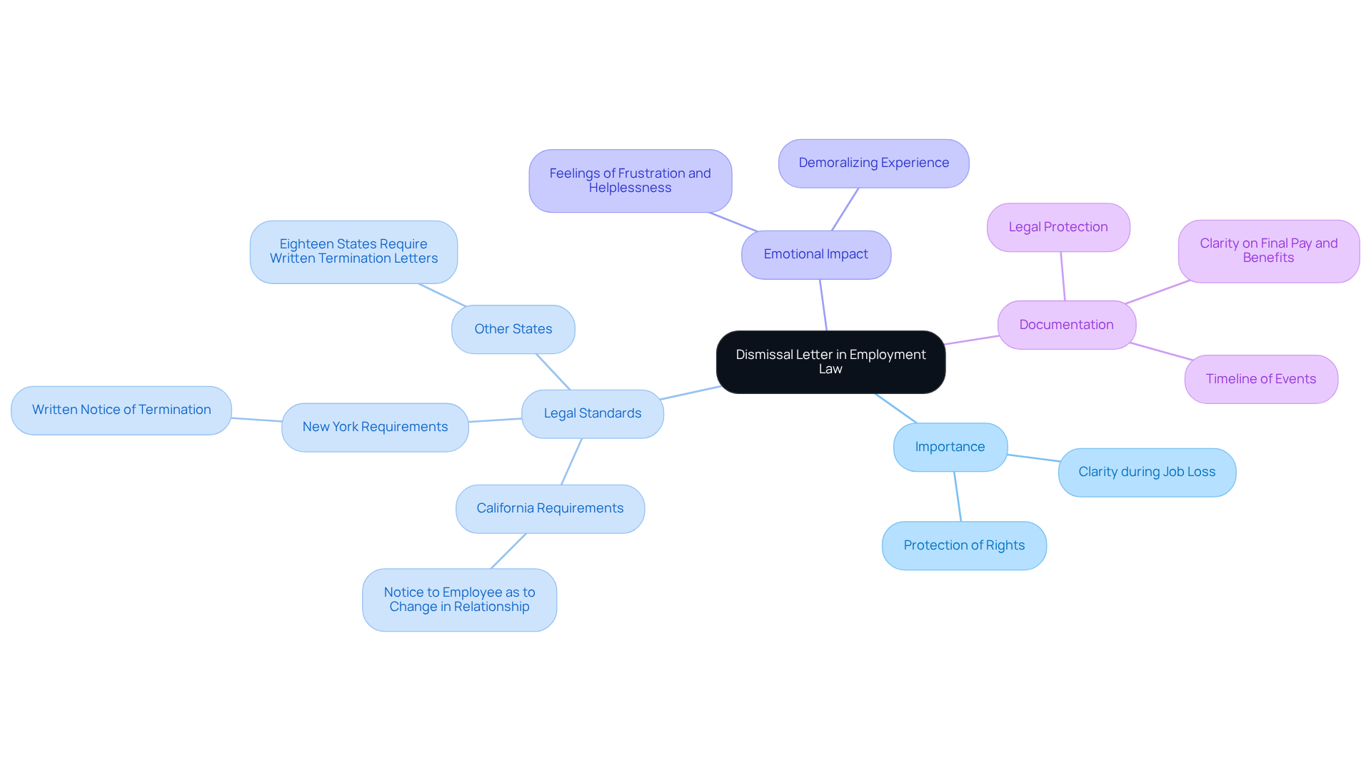 This mindmap starts with the main idea of the dismissal letter and branches out to show its importance, legal requirements, emotional effects, and the need for proper documentation. Each branch helps you see how these concepts connect and why they matter.