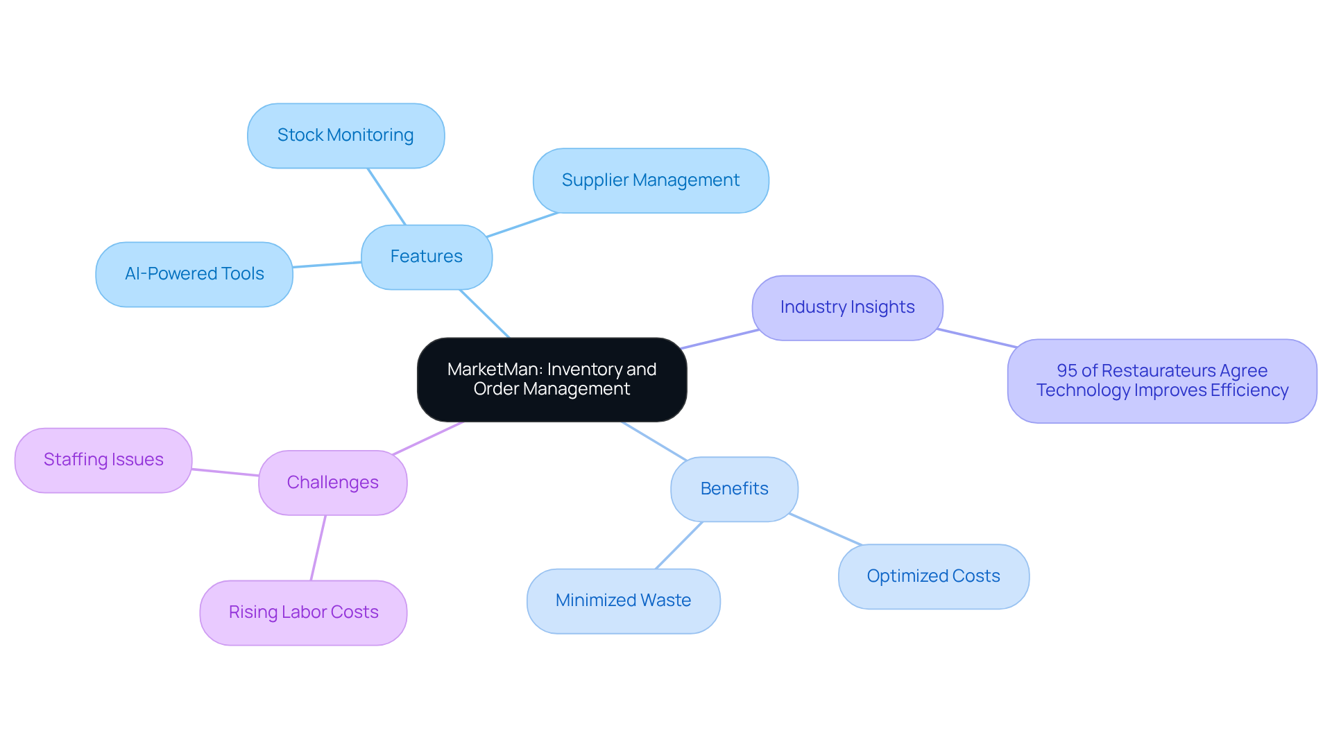 Start at the center with the main topic, then explore each branch to see the features, benefits, insights, and challenges related to inventory management in food service.