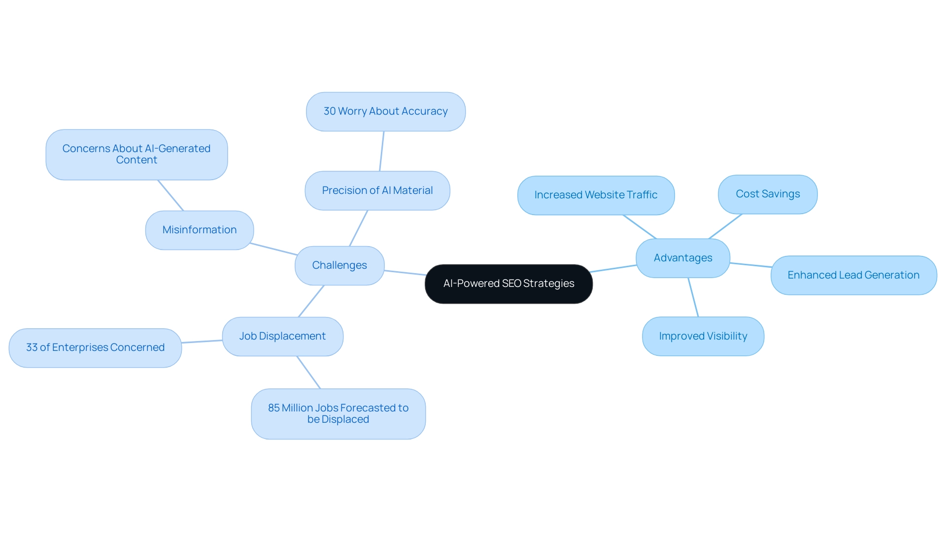 The central node represents the overall topic, with branches denoting advantages and challenges, each further divided into specific elements.