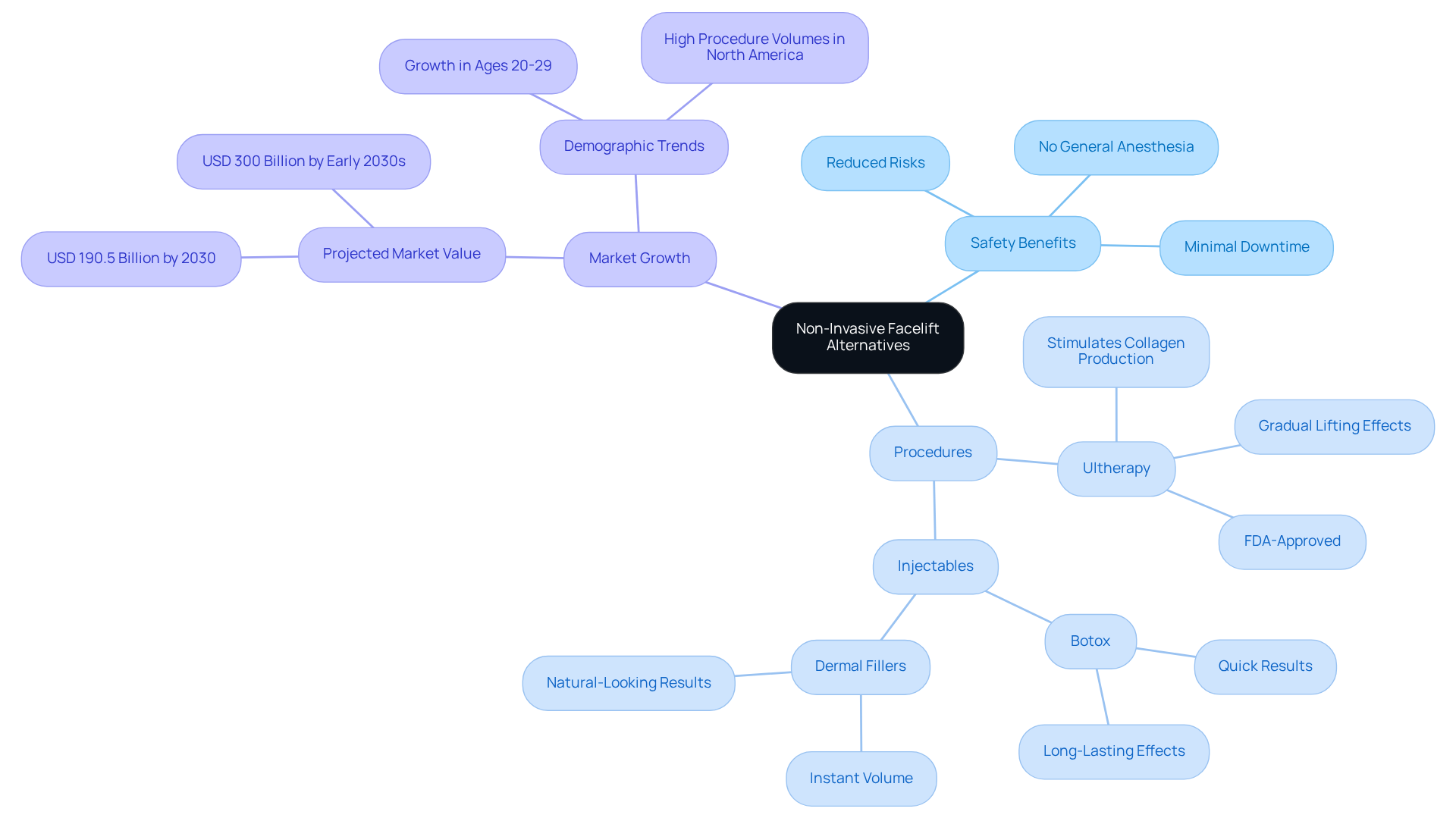 Start at the center with the main topic of non-invasive facelifts, then explore the branches to see the benefits and specific procedures available. Each color-coded branch helps you understand the different aspects of this safer alternative to surgical facelifts.