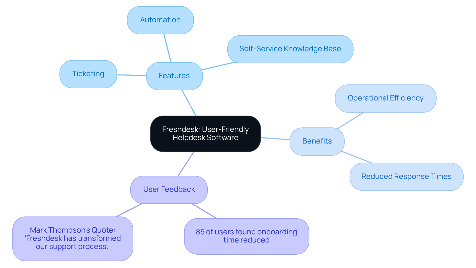 The central node represents Freshdesk, while the branches show its features, benefits, and user feedback. Each branch highlights important aspects that contribute to its reputation as a user-friendly solution.