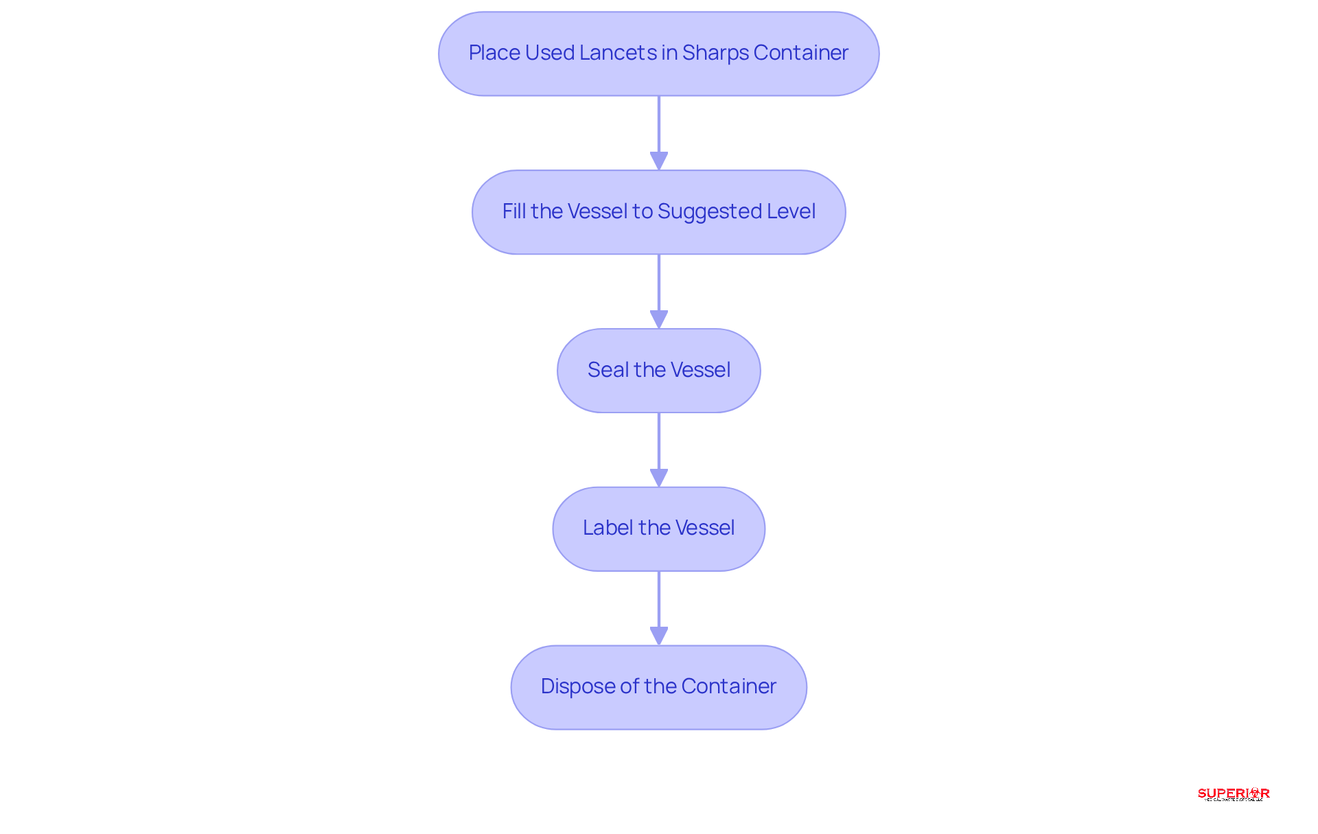 Each box represents a step in the disposal process. Follow the arrows to see how to safely dispose of lancets, ensuring you complete each step in order.