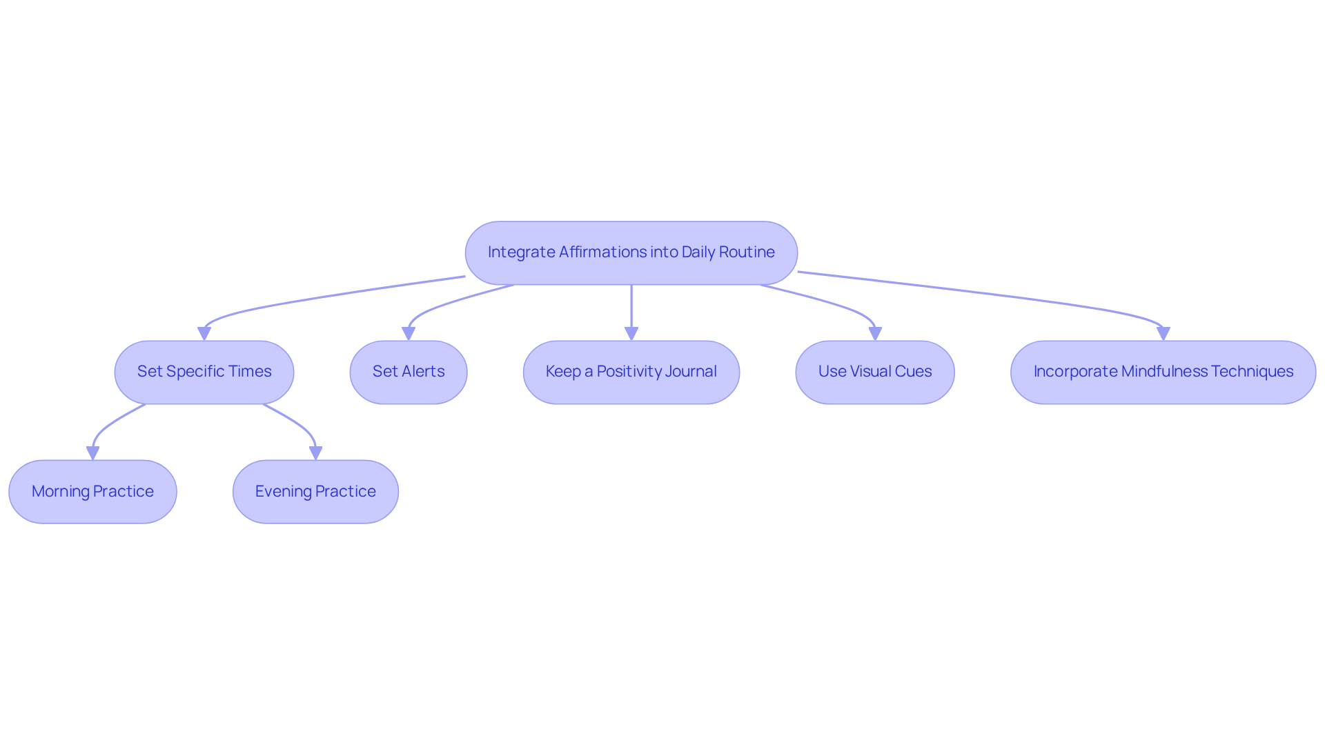 Follow the arrows to see how to weave positive affirmations into your day. Each step represents a method to help you stay consistent and enhance your practice.