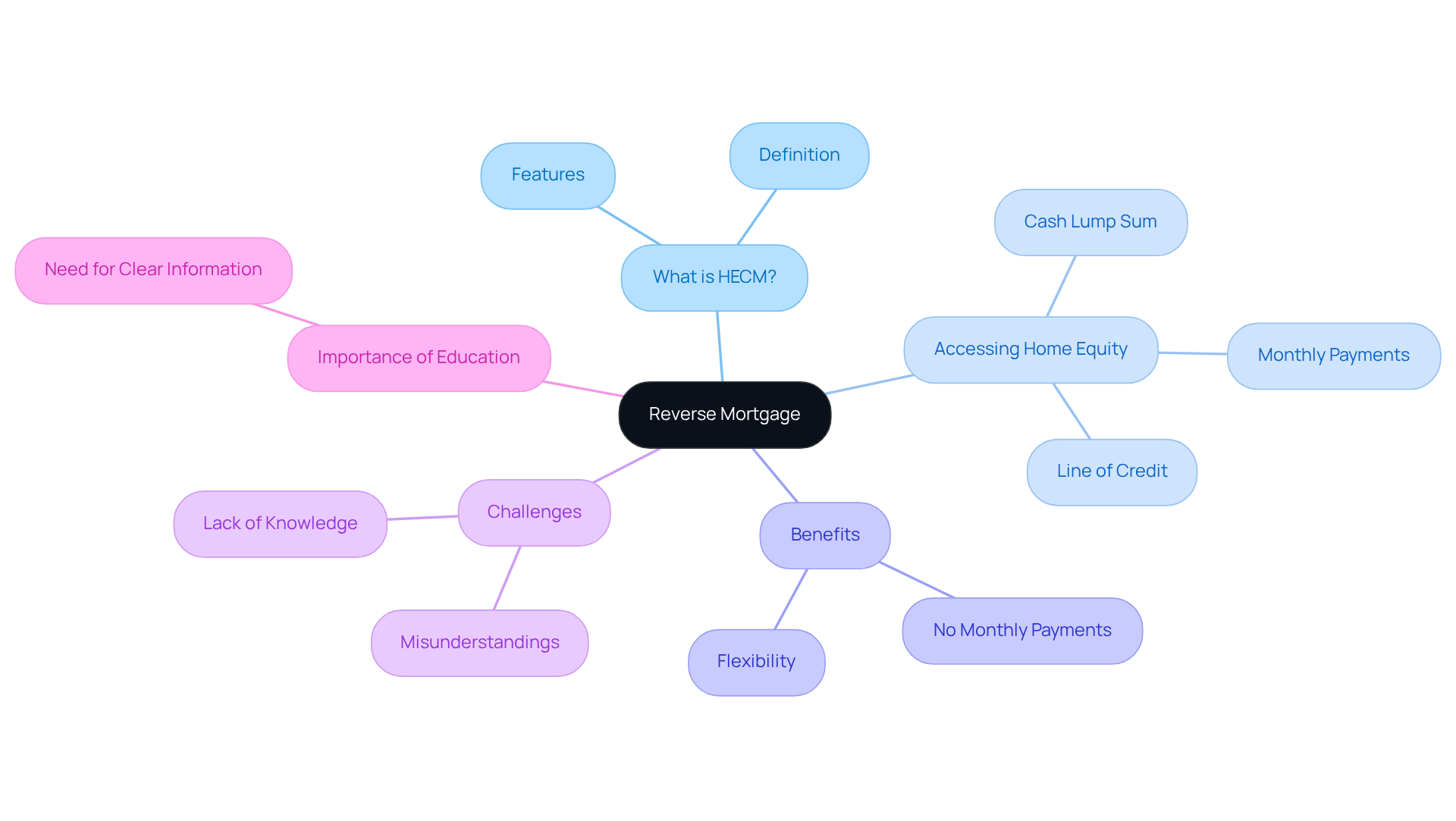 This mindmap helps you visualize the key aspects of reverse mortgages. Start at the center with the main topic, then follow the branches to explore what HECM is, how homeowners can access their equity, the benefits and challenges they face, and why education on this topic is crucial.