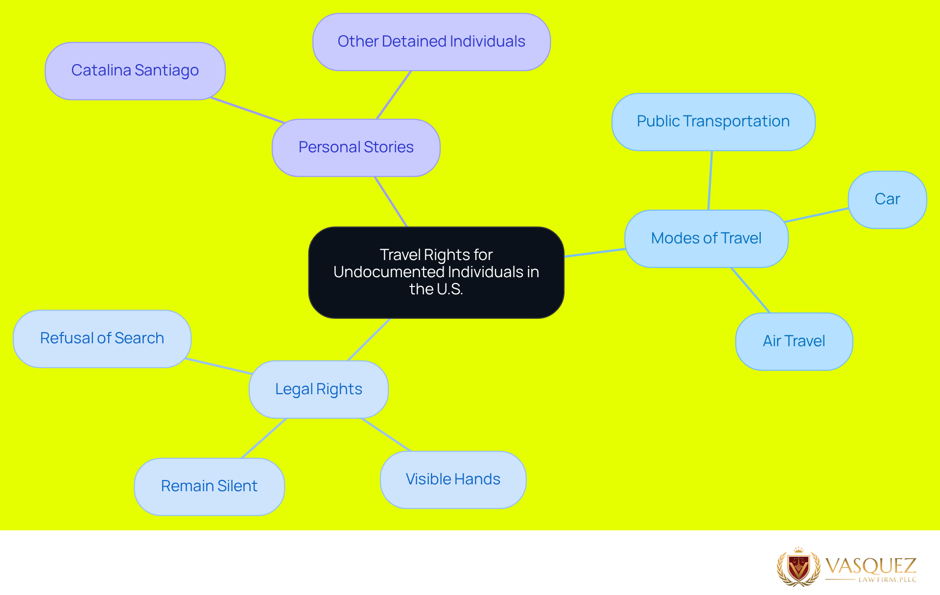 This mindmap illustrates the rights of undocumented immigrants when traveling in the U.S. The central idea is their right to travel, with branches showing how they can travel (by public transport, car, or air), their legal rights during police encounters, and real-life stories that highlight these experiences. Each branch helps you see the different aspects of their travel rights clearly.