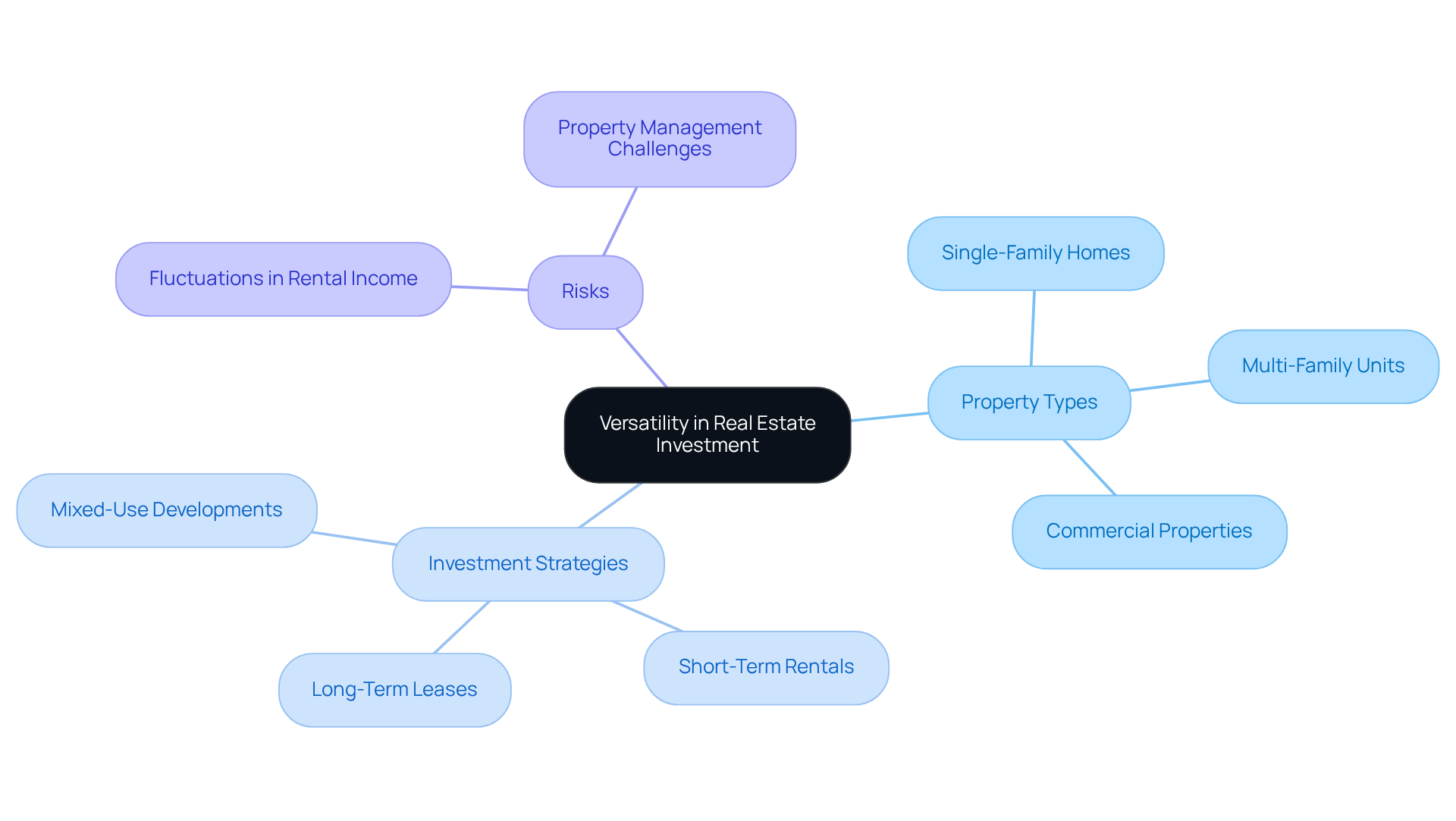 Start at the center with the main idea of versatility in real estate investment, then explore the branches to see different property types, strategies for investment, and potential risks involved.