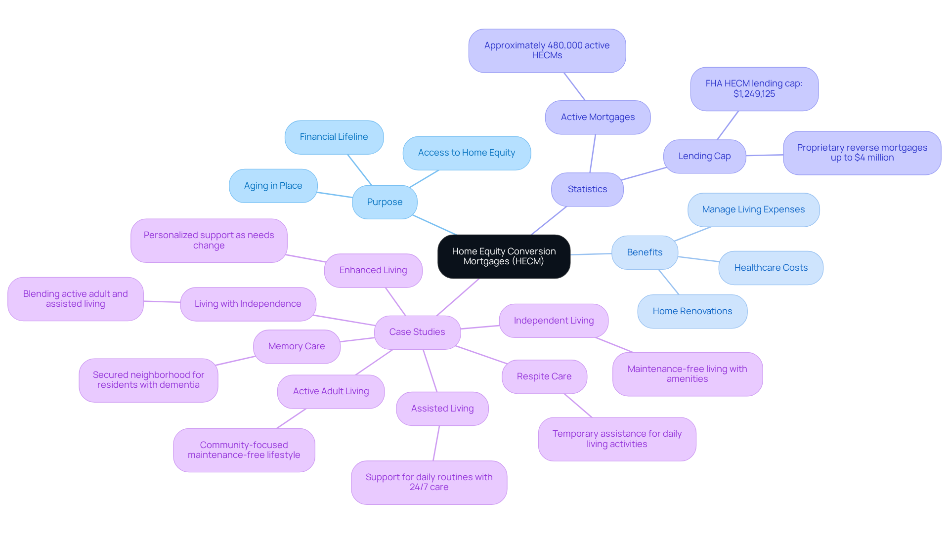 This mindmap illustrates the key aspects of Home Equity Conversion Mortgages (HECM). Start at the center with HECM, then explore its purpose, benefits, important statistics, and real-life case studies. Each branch represents a different area of information, helping you see how they all connect to the main topic.