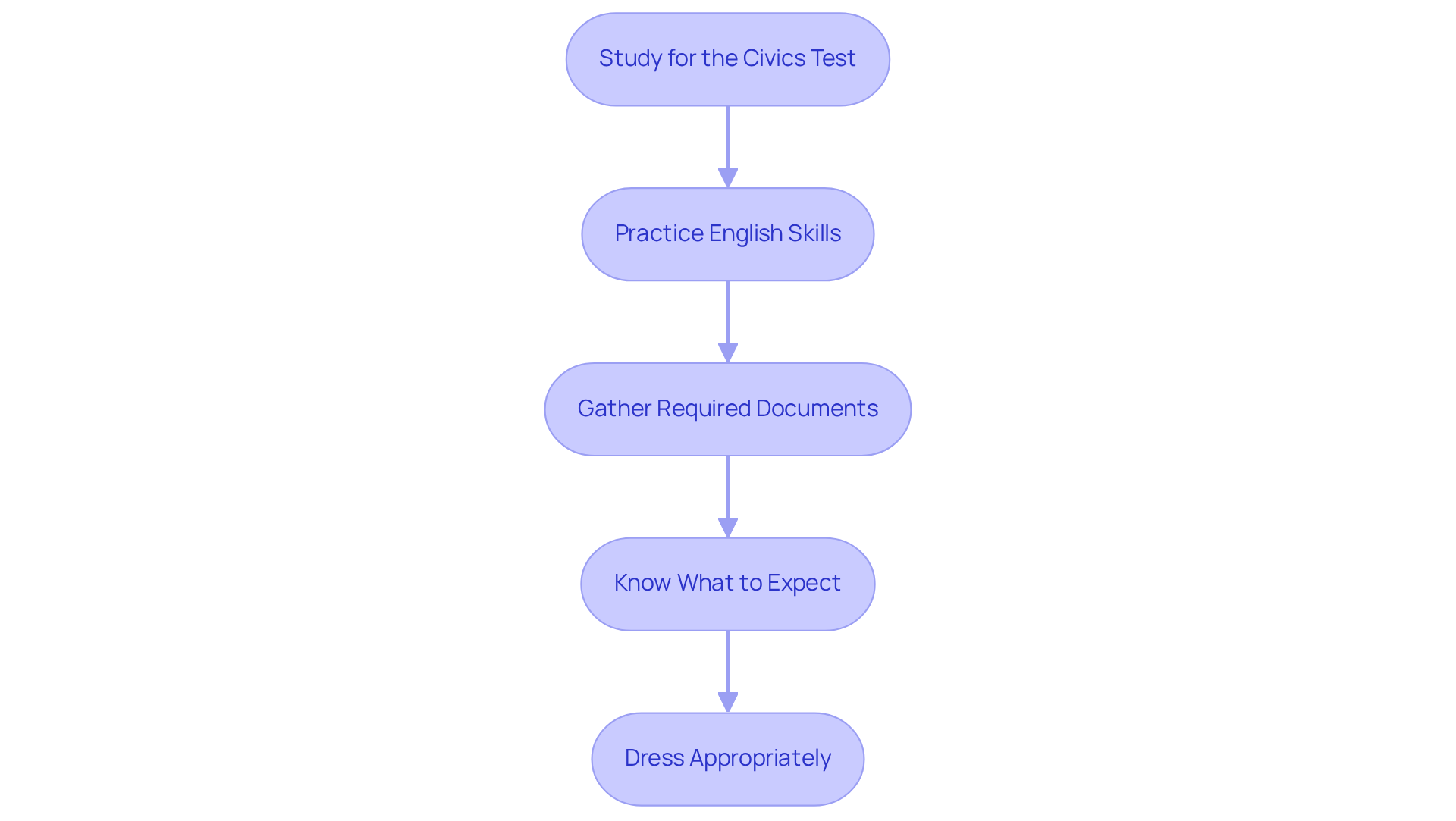 Each box represents a crucial step in preparing for your citizenship interview. Follow the arrows to see the order in which you should tackle these tasks to feel confident and ready.