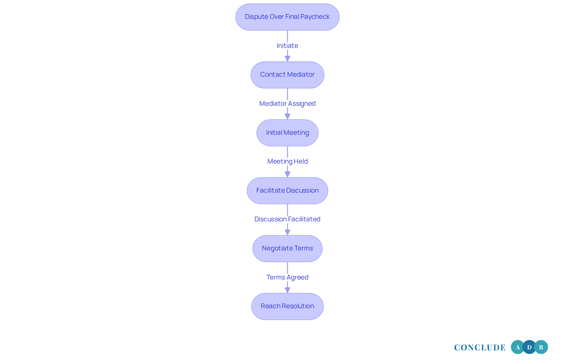 This flowchart shows the steps involved in resolving disputes over final paychecks. Start at the top with the dispute, and follow the arrows to see how the mediator helps both parties communicate and negotiate until they reach a resolution.