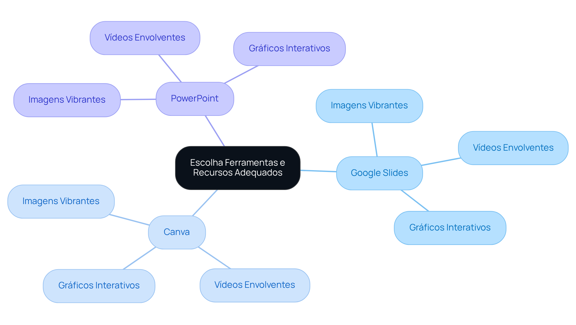No centro, você encontra o tema principal. As ramificações mostram as ferramentas disponíveis, e as sub-ramificações detalham os recursos que podem ser usados para potencializar suas apresentações.