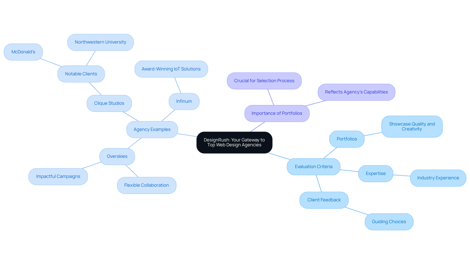 Start at the center with DesignRush, then explore the branches to see how it connects businesses with agencies, what to look for in an agency, and why portfolios matter.
