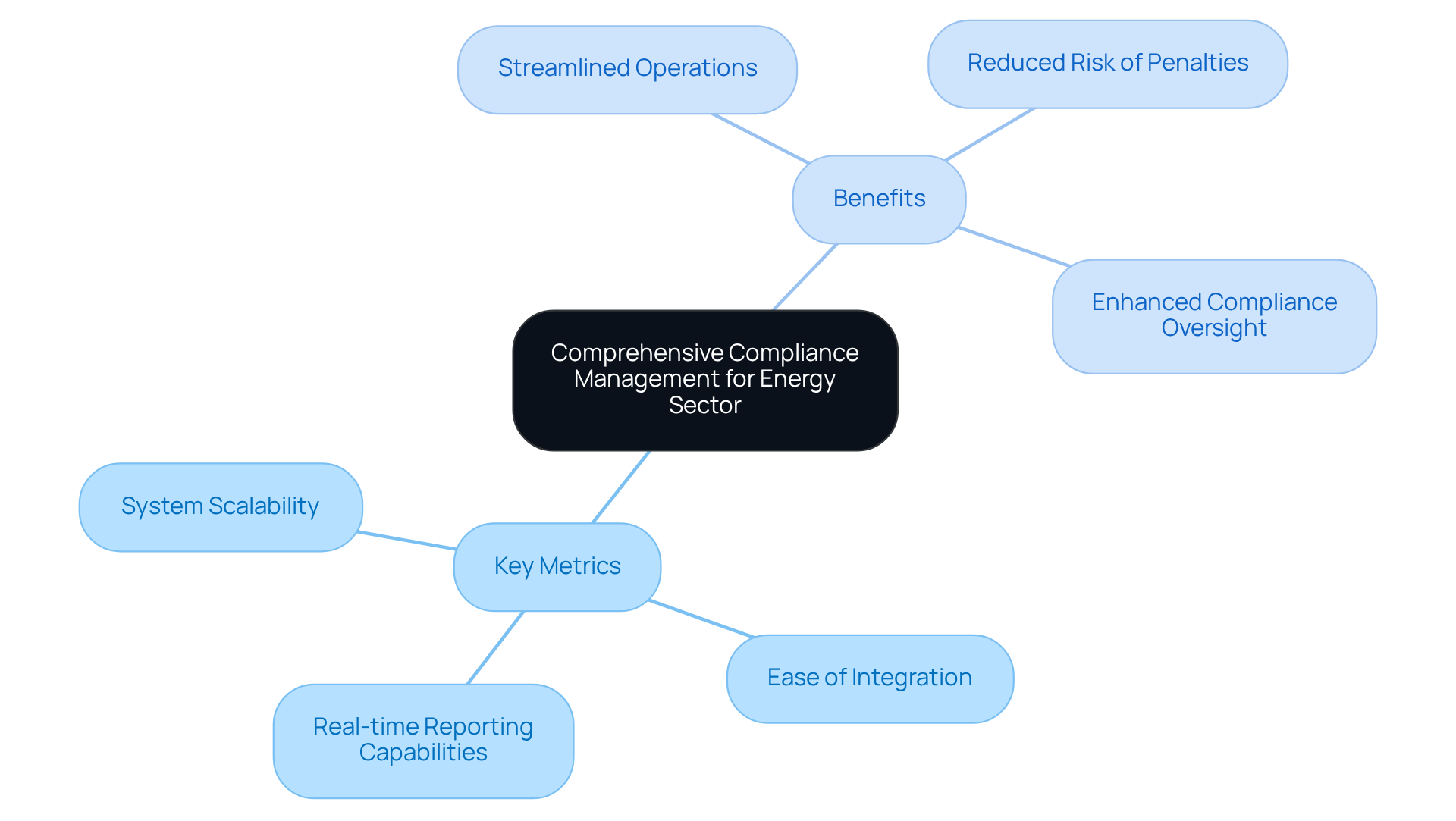 The central node represents the main topic, while the branches show key metrics and benefits related to compliance management. Each color-coded branch helps you easily identify different aspects of the topic. The central node represents the main topic, while the branches show key metrics and benefits related to compliance management. Each color-coded branch helps you easily identify different aspects of the topic.