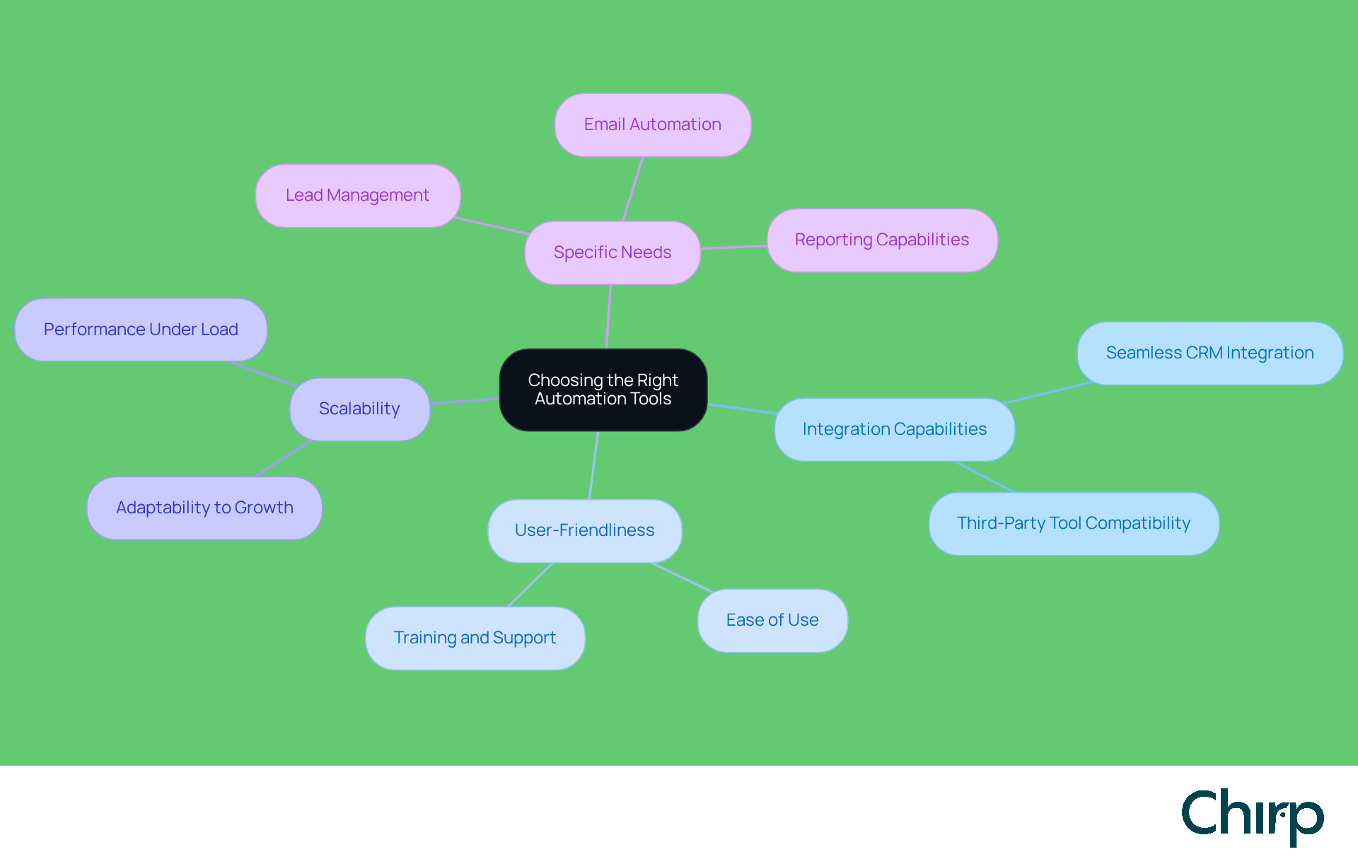 This mindmap starts with the main topic in the center and branches out to show important criteria and specific needs for selecting automation tools. Each branch represents a key consideration, helping you visualize how to approach the decision-making process. This mindmap starts with the main topic in the center and branches out to show important criteria and specific needs for selecting automation tools. Each branch represents a key consideration, helping you visualize how to approach the decision-making process.