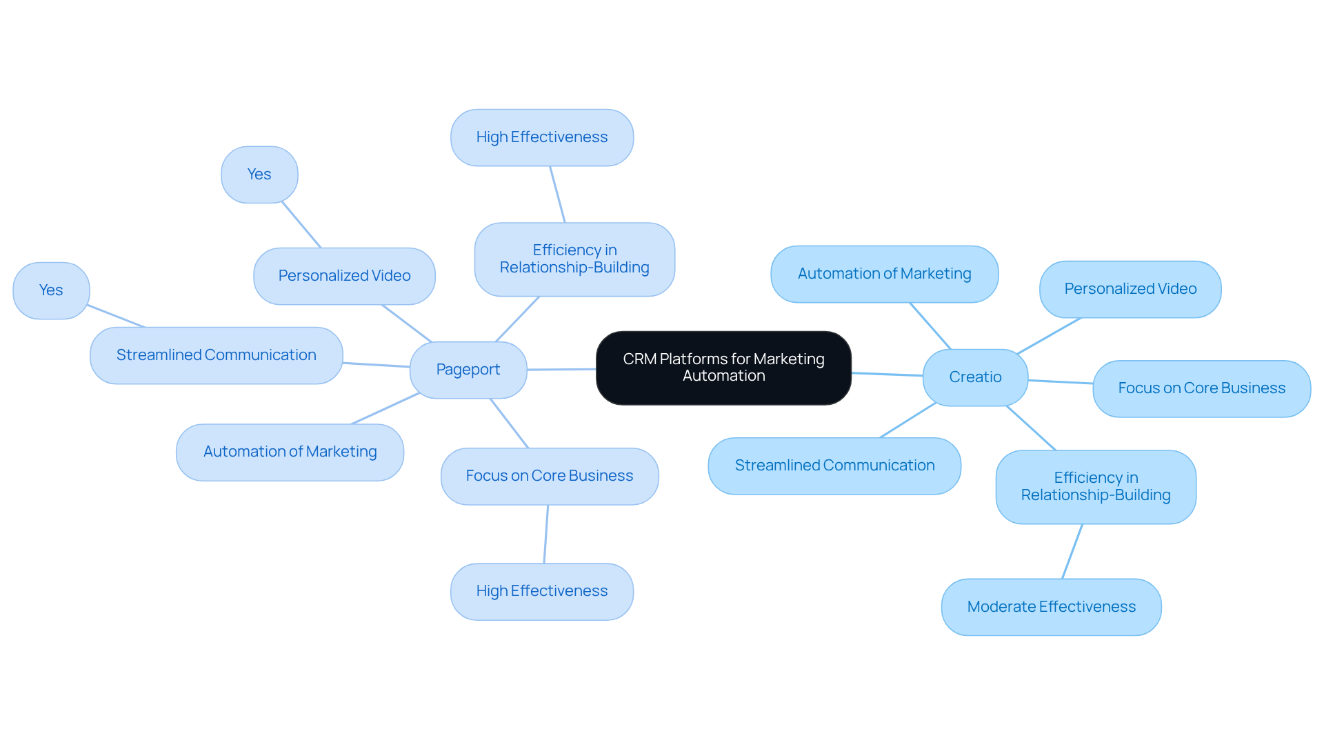 The central node represents the topic of CRM platforms, while the branches show the features of each platform. The features indicate how each platform supports marketing automation, helping you understand their strengths and weaknesses.