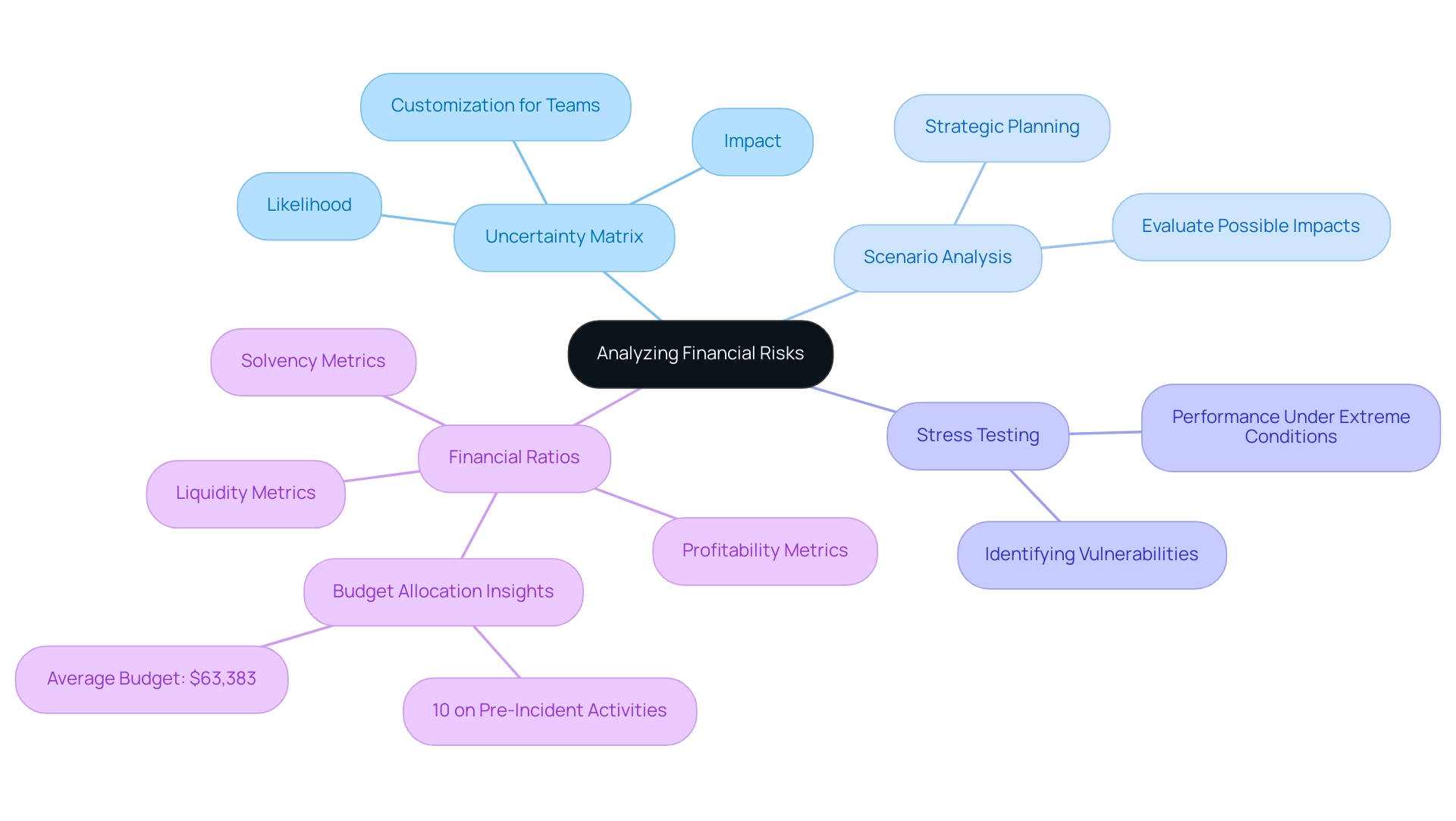 The central node represents the main topic, with branches for each technique, color-coded for clarity.