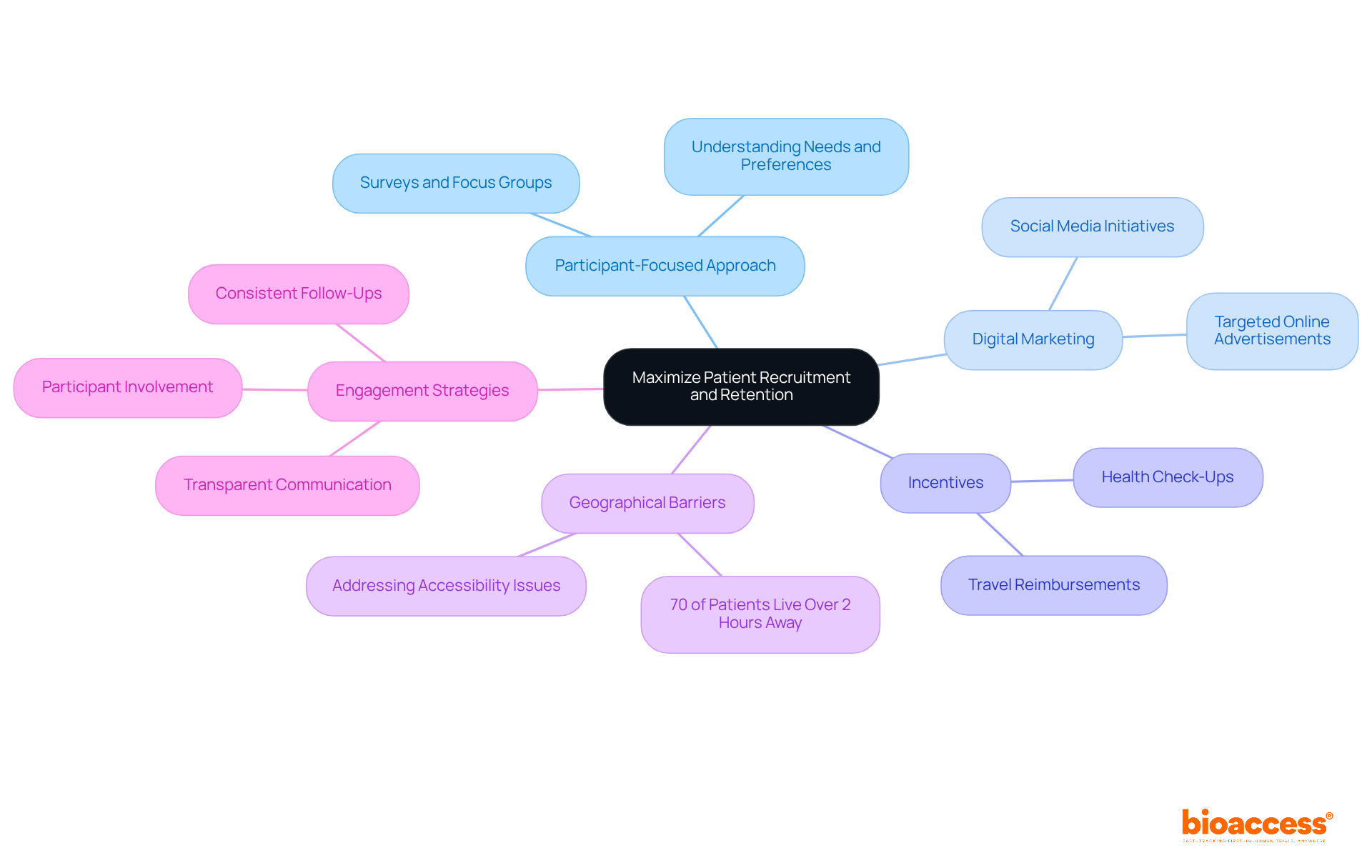 Start at the center with the main goal of maximizing recruitment and retention, then explore each branch to see the strategies and actions that support this goal.
