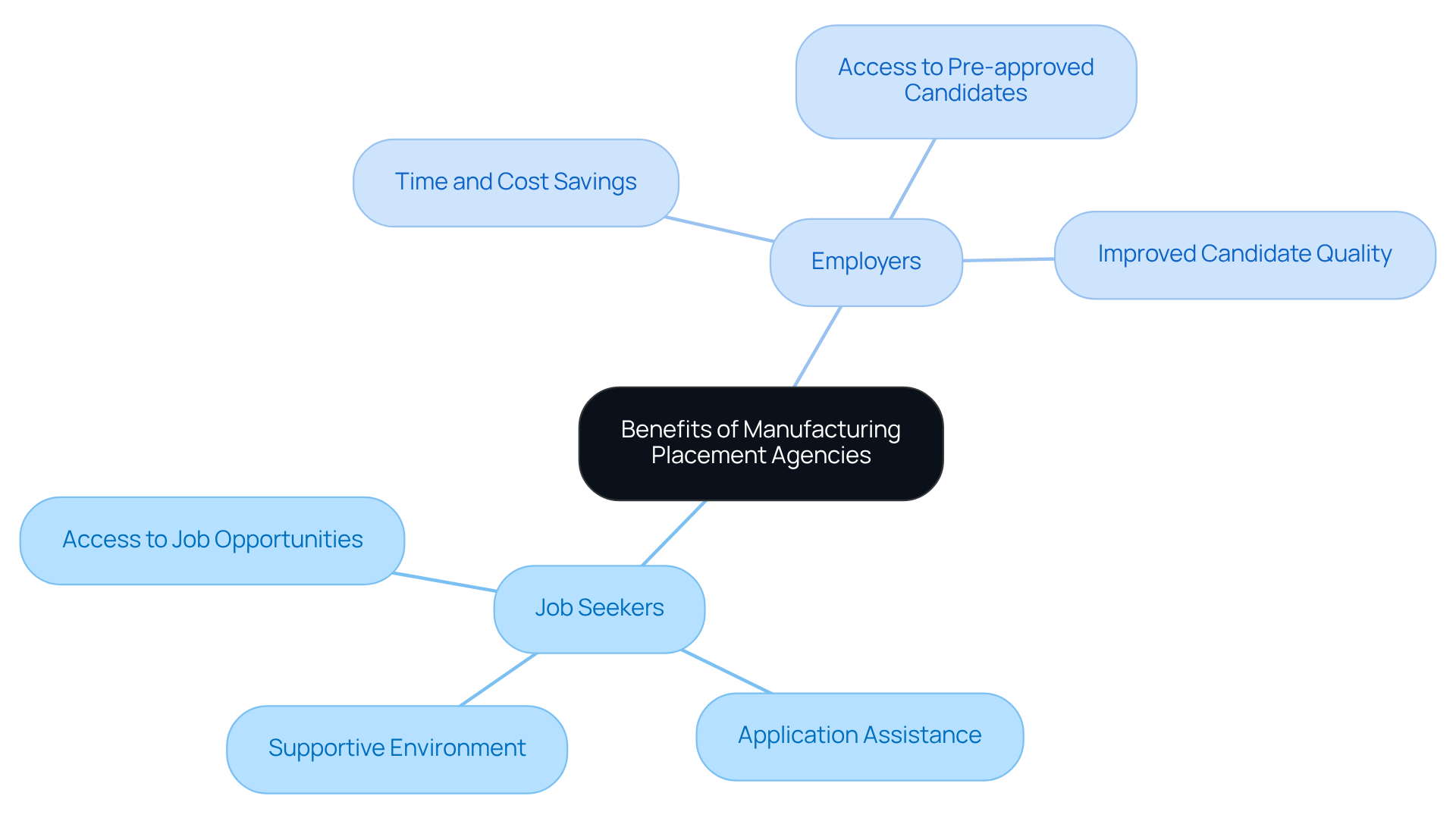 Understanding Manufacturing Placement Agencies: Key Benefits and Roles ...