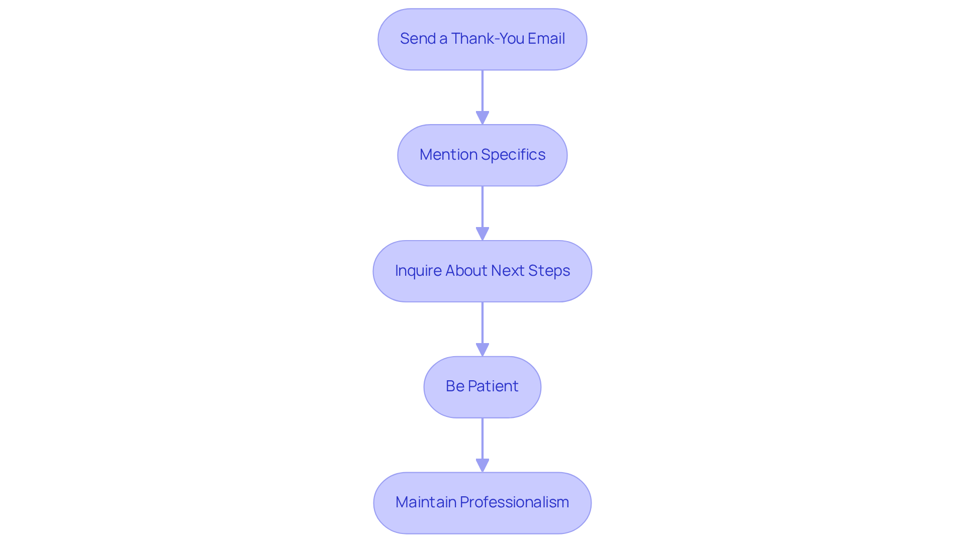 Each box represents a step in the follow-up process. Follow the arrows to see the order in which you should take these actions to reinforce your interest in the job. Each box represents a step in the follow-up process. Follow the arrows to see the order in which you should take these actions to reinforce your interest in the job.