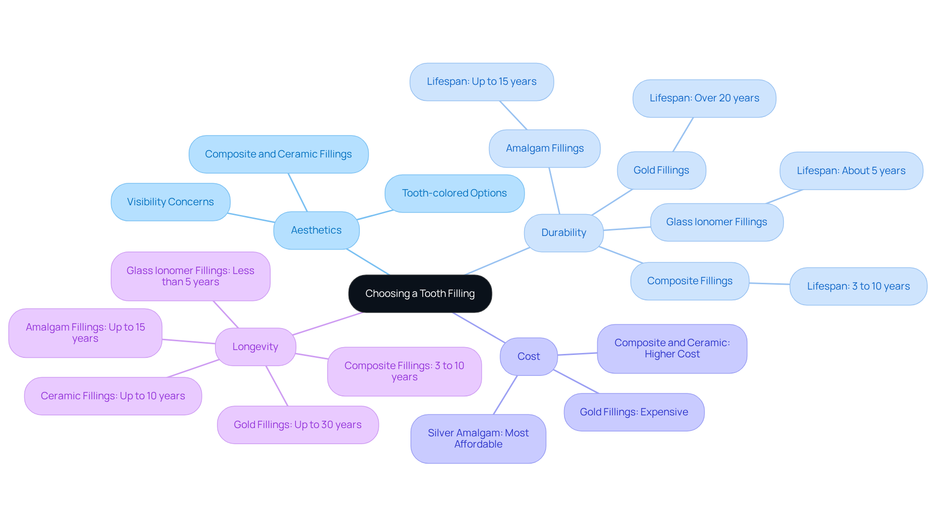 This mindmap helps you see the important factors to consider when selecting a tooth filling. Each branch represents a different aspect, like how it looks or how long it lasts, making it easier to weigh your options. This mindmap helps you see the important factors to consider when selecting a tooth filling. Each branch represents a different aspect, like how it looks or how long it lasts, making it easier to weigh your options.