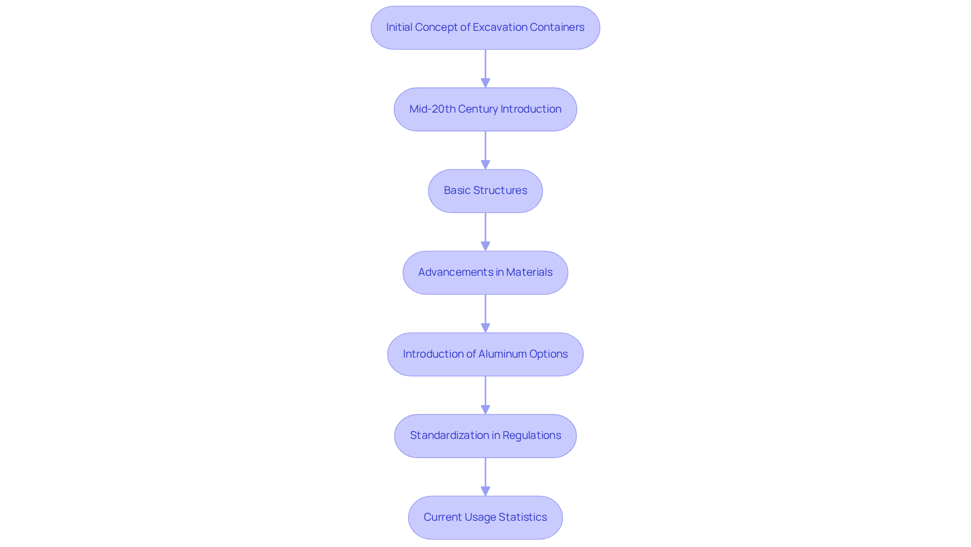This flowchart illustrates the evolution of trench boxes in construction safety. Each box represents a significant milestone in their development, showing how they have changed over time to enhance worker safety.