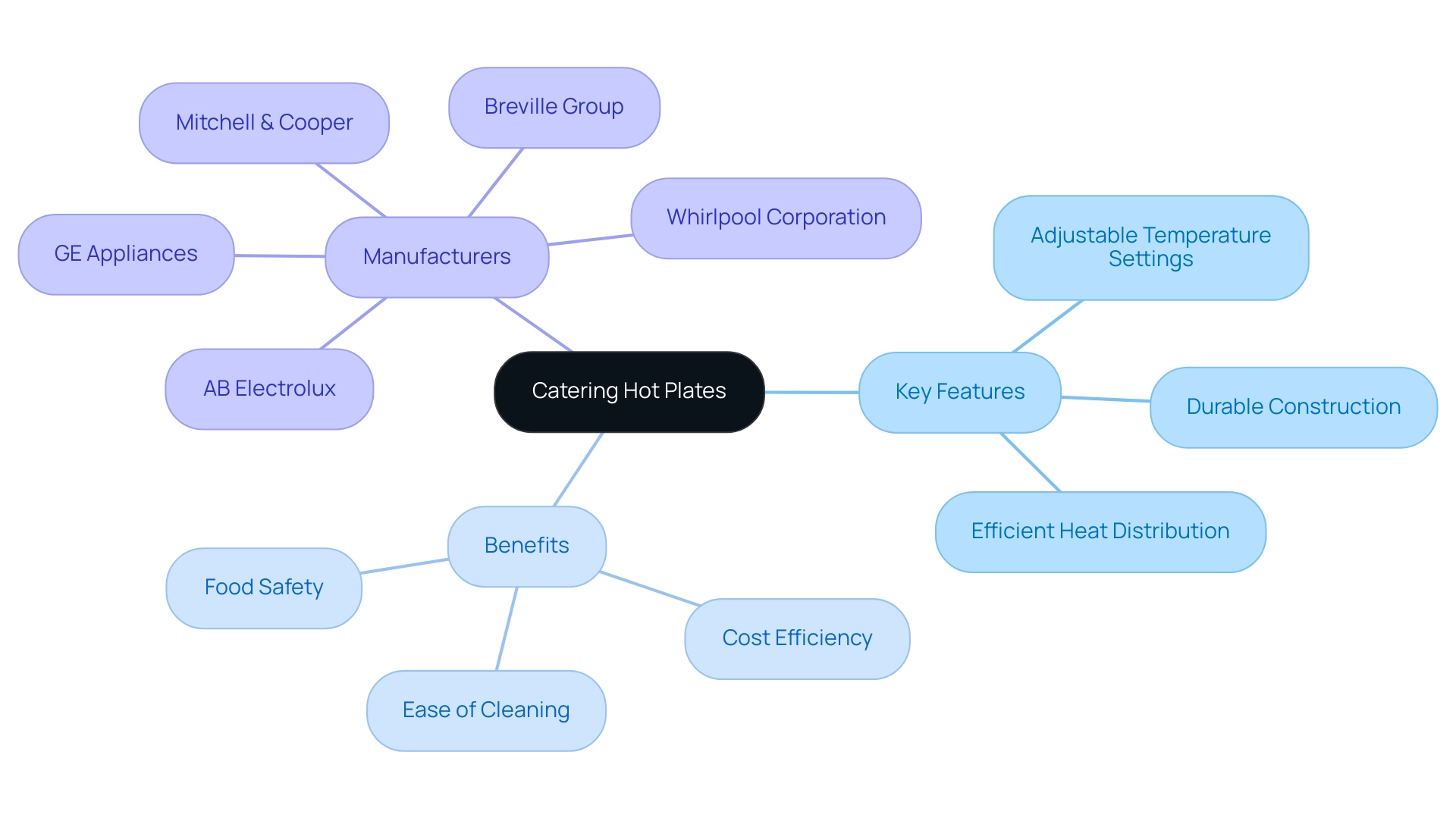 The central node represents catering hot plates, with branches indicating key features, benefits, and manufacturers in the industry. The central node represents catering hot plates, with branches indicating key features, benefits, and manufacturers in the industry.