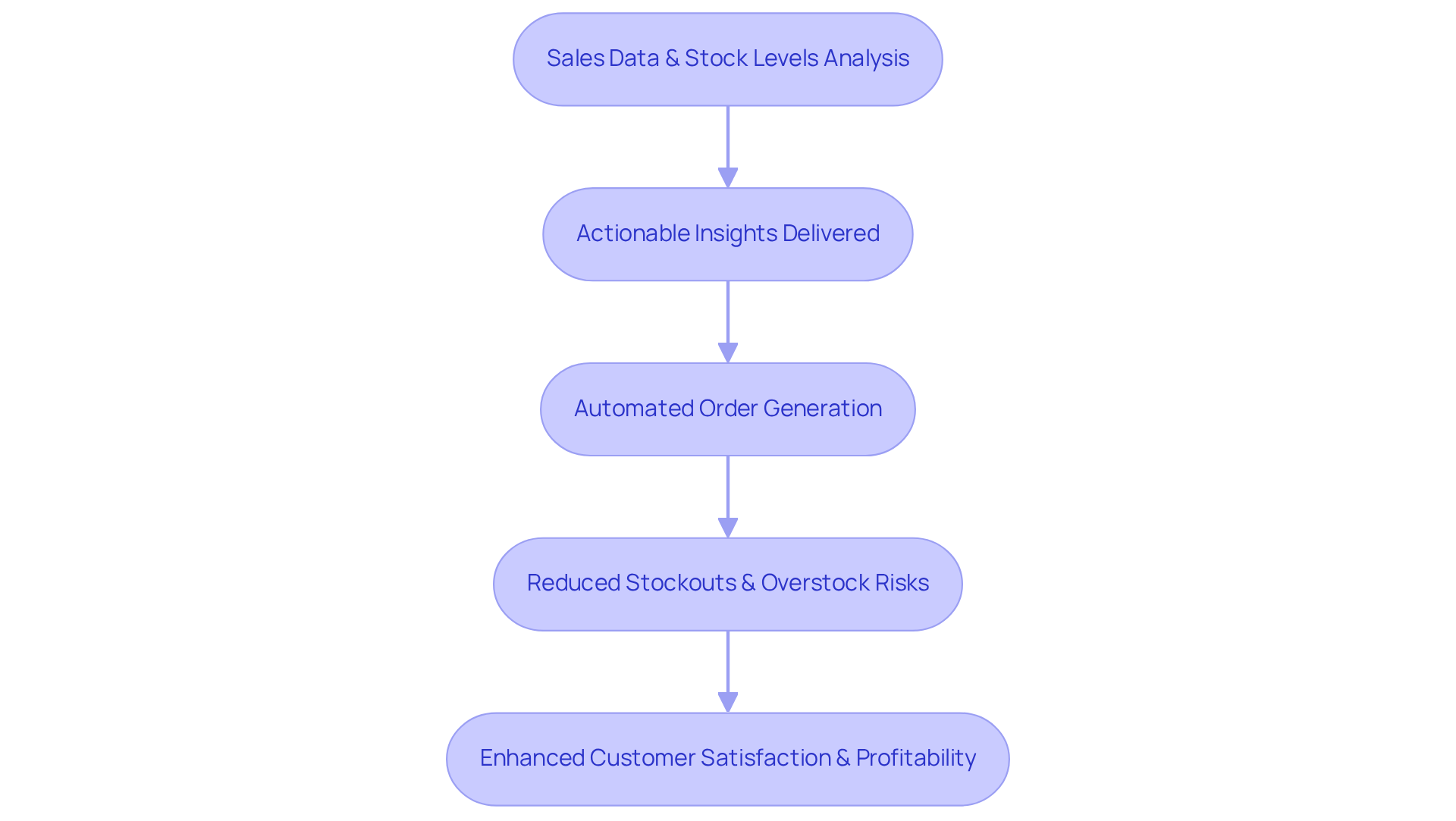 This flowchart shows how Leafio AI helps liquor retailers manage their inventory. Each step represents a part of the process, leading to better stock management and happier customers.