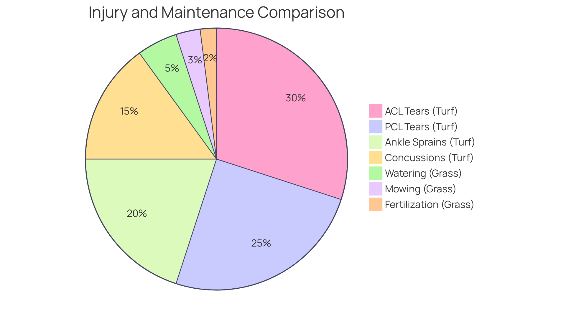 This chart shows the differences between turf and grass fields. The larger the slice, the more significant the issue related to that field type. For example, if turf has a larger slice for ACL tears, it indicates a higher risk compared to grass.