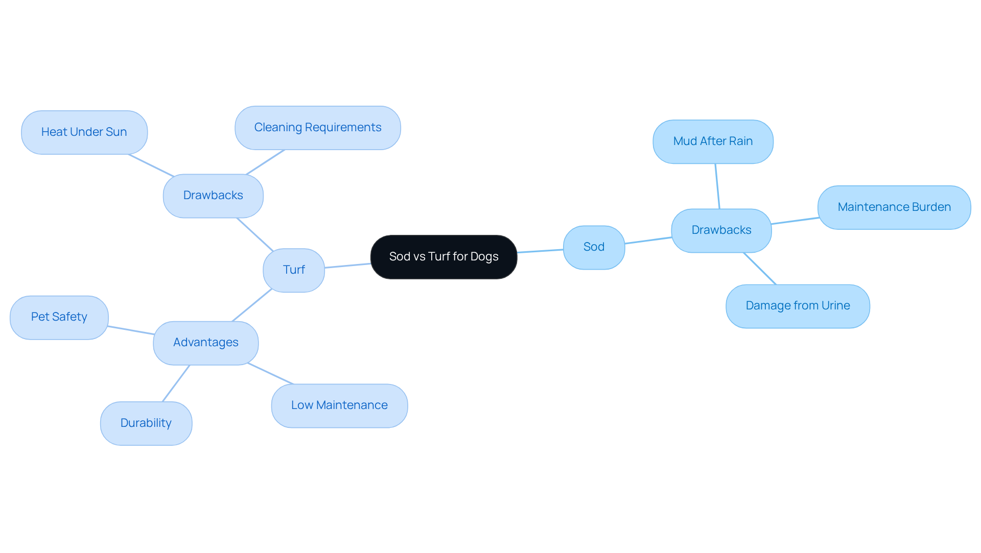 This mindmap helps you explore the pros and cons of using sod versus turf for your dogs. Start at the center with the main topic, then follow the branches to see the specific challenges and benefits of each option. It's a great way to visualize your choices and make an informed decision! This mindmap helps you explore the pros and cons of using sod versus turf for your dogs. Start at the center with the main topic, then follow the branches to see the specific challenges and benefits of each option. It's a great way to visualize your choices and make an informed decision!