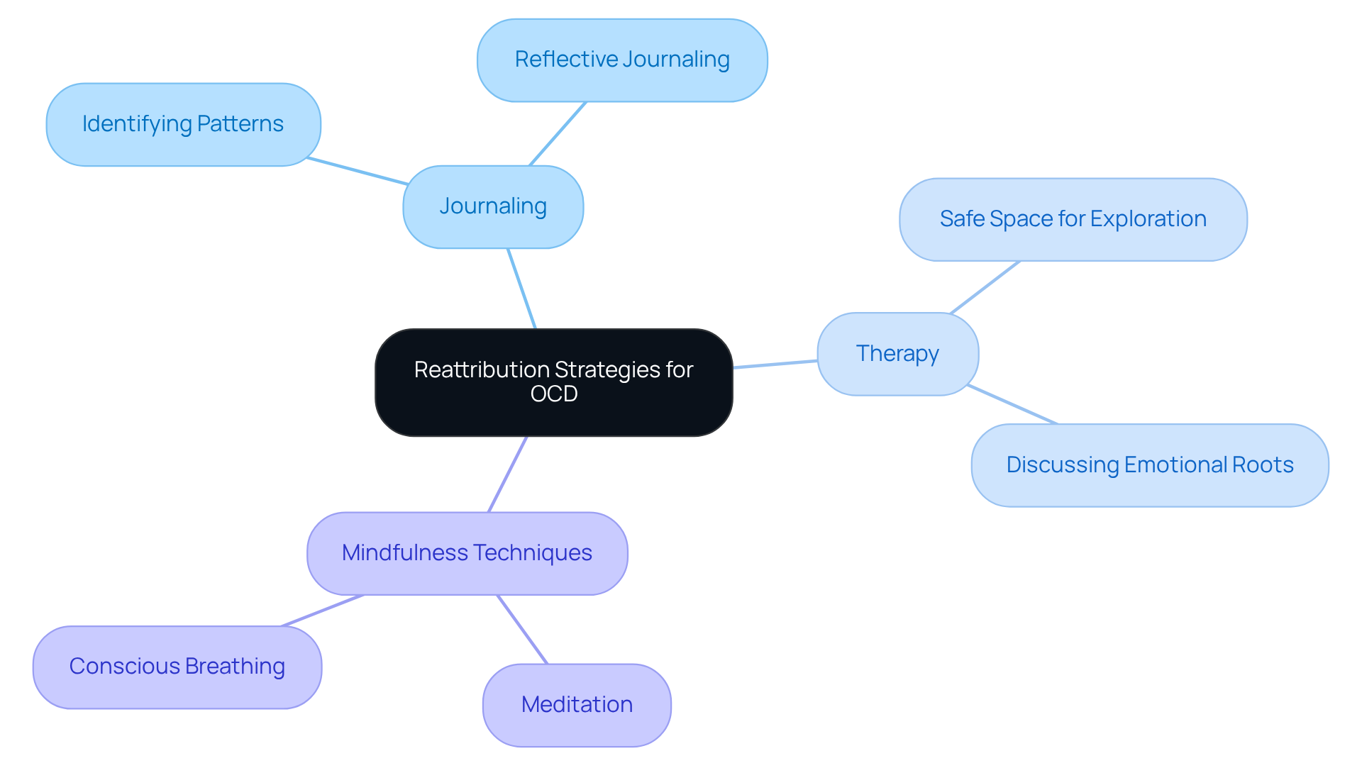 Start at the center with the main strategy, then follow the branches to see each method and its specific benefits. Each color represents a different strategy, helping you visualize how they all connect to understanding and managing OCD triggers.
