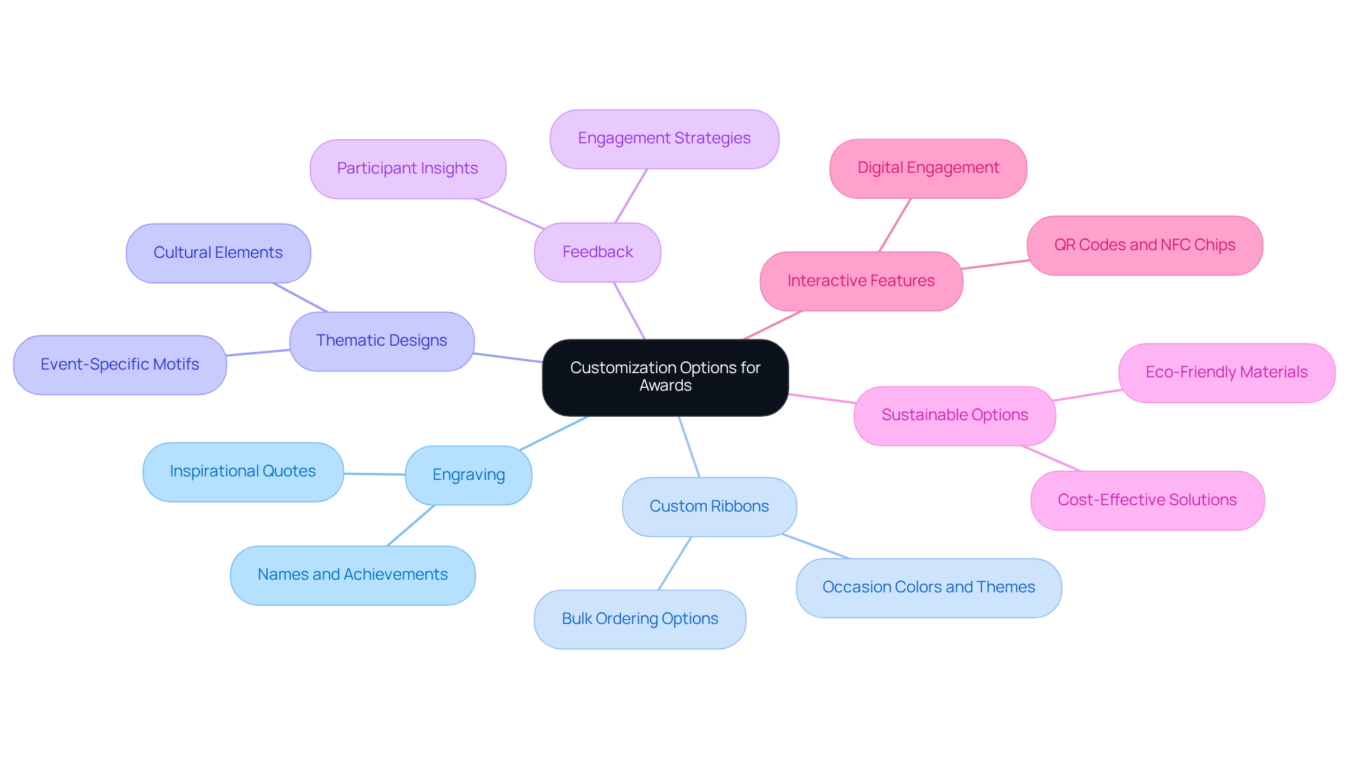 The central node represents the main theme of customization, while each branch highlights a specific option. Sub-branches provide additional details, making it easy to understand how each option enhances the significance of awards. The central node represents the main theme of customization, while each branch highlights a specific option. Sub-branches provide additional details, making it easy to understand how each option enhances the significance of awards.