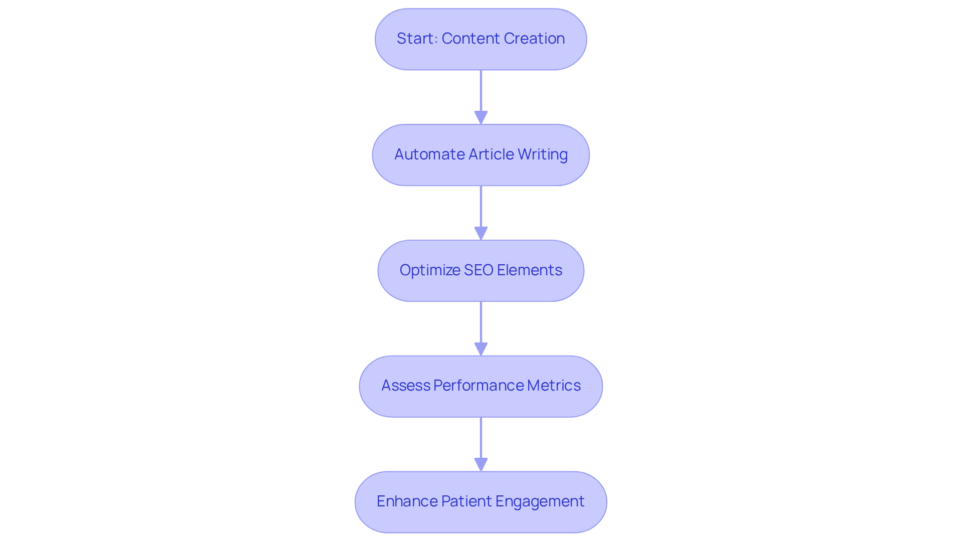 This flowchart illustrates the steps involved in using Tely AI for optimizing healthcare content. Start at the top and follow the arrows to see how each step builds on the previous one, leading to improved patient engagement and marketing effectiveness.