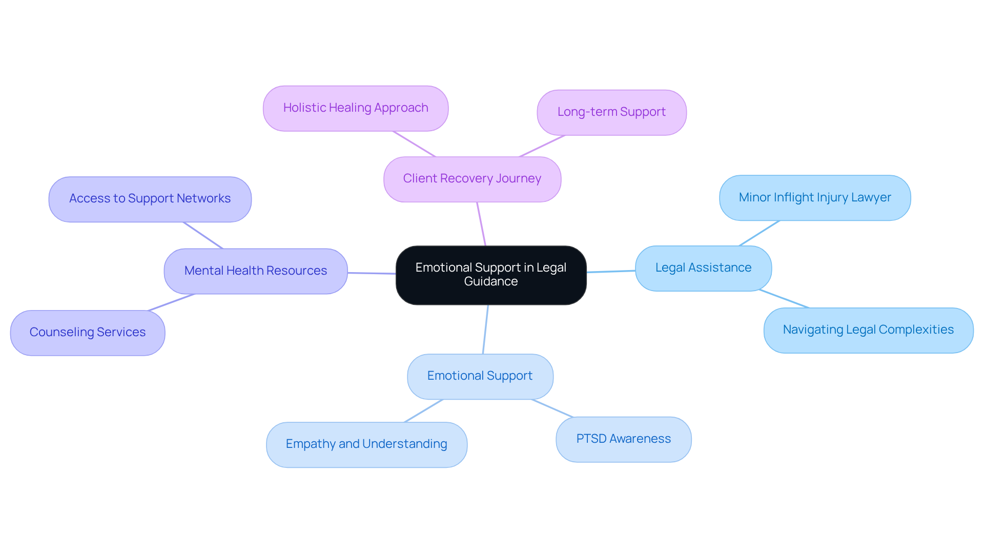 The central node represents the main theme, while branches show different aspects of support available to clients. Each branch connects to specific resources or considerations, illustrating the comprehensive approach to healing and legal assistance.