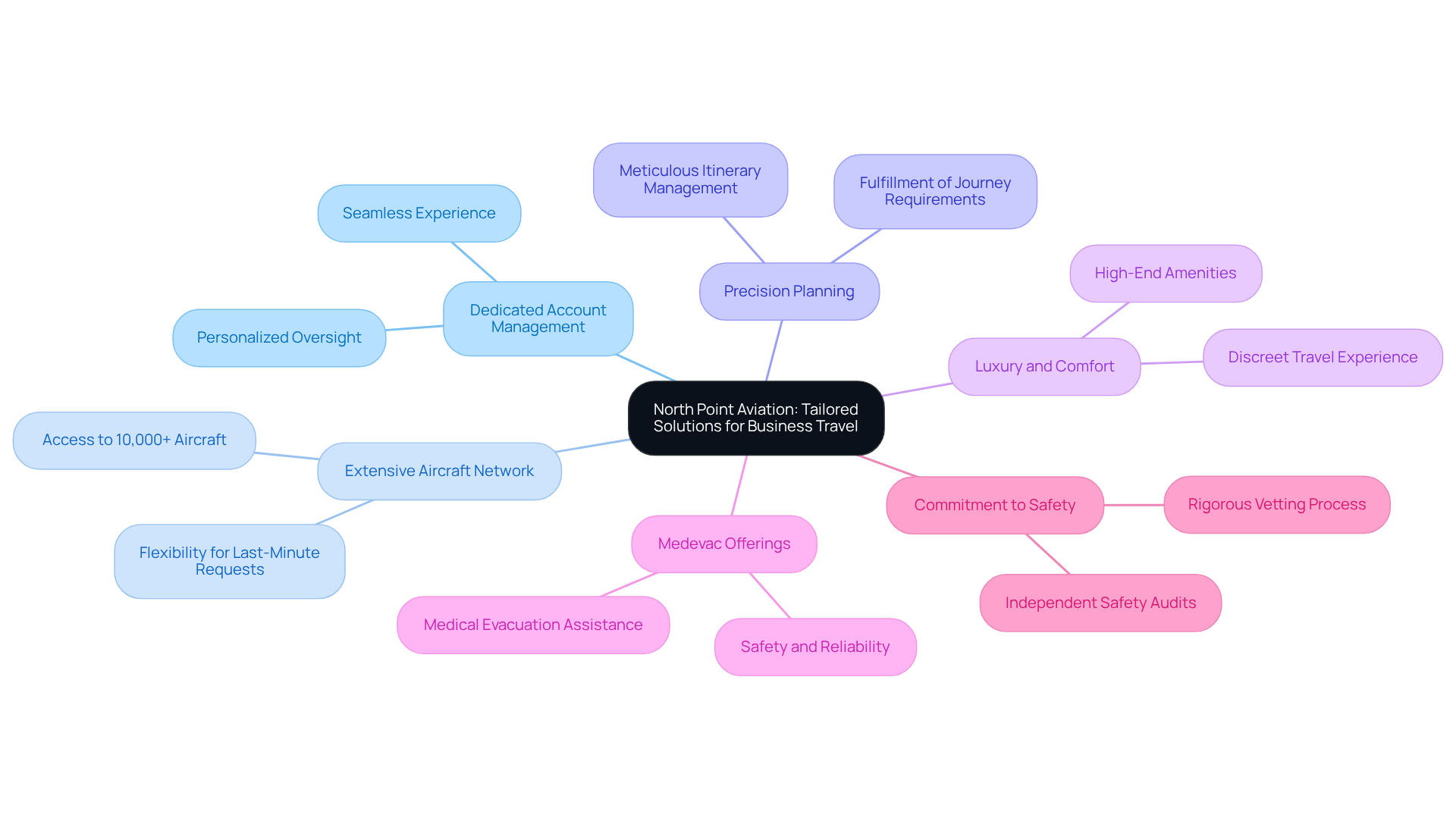 This mindmap illustrates the key features of North Point Aviation's business travel solutions. Each branch represents a specific service aspect, showing how they work together to provide a seamless travel experience for executives. This mindmap illustrates the key features of North Point Aviation's business travel solutions. Each branch represents a specific service aspect, showing how they work together to provide a seamless travel experience for executives.