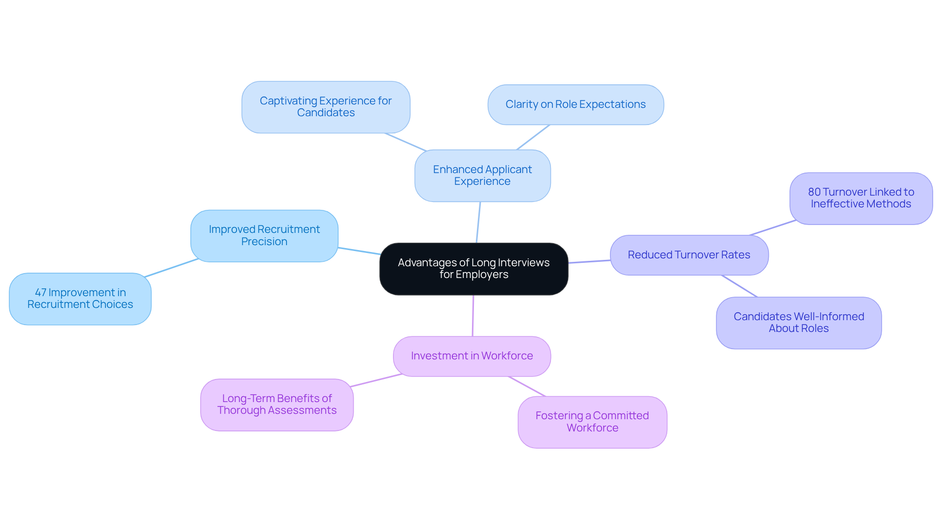 The central node represents the main topic, while the branches show different benefits of long interviews. Each sub-branch provides supporting details or statistics, helping you understand how these advantages interconnect. The central node represents the main topic, while the branches show different benefits of long interviews. Each sub-branch provides supporting details or statistics, helping you understand how these advantages interconnect.