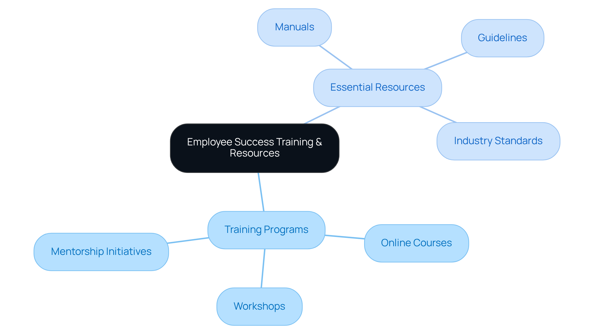 Start at the center with the main focus on employee success, then explore the branches to see the different training programs and resources available to support staff development.