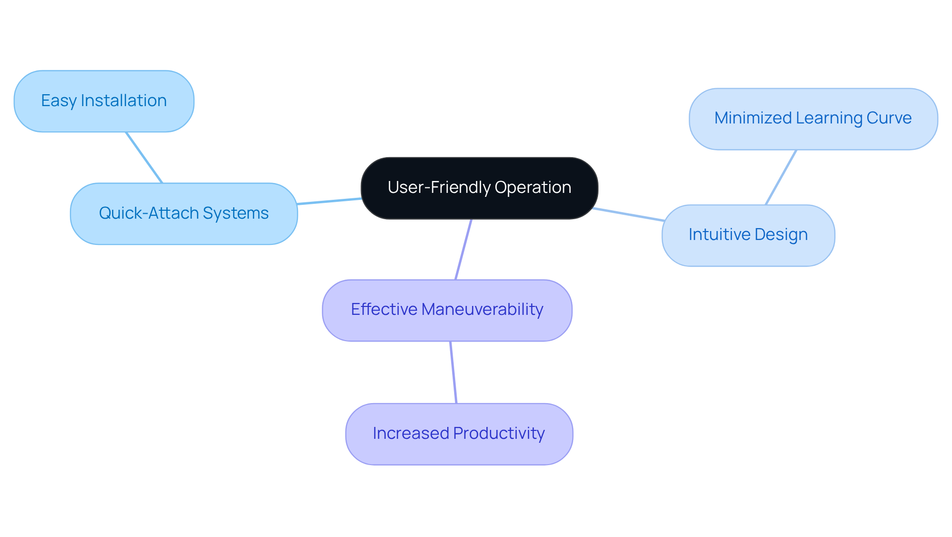 Start at the center with the main idea of user-friendly operation, then explore each feature and its benefits. The branches show how these features work together to improve the operator's experience.