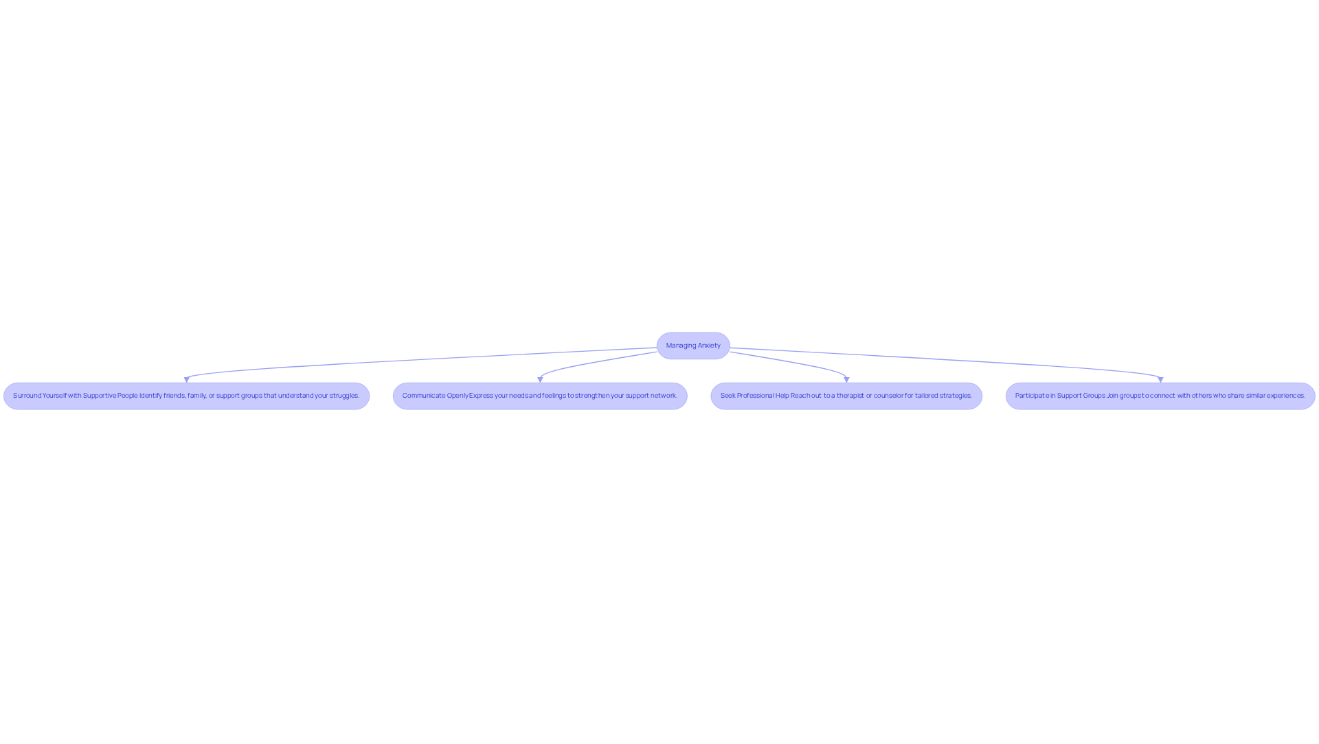 Follow the arrows to see the steps you can take to manage anxiety. Each box represents an important action that can help you feel better and more supported.