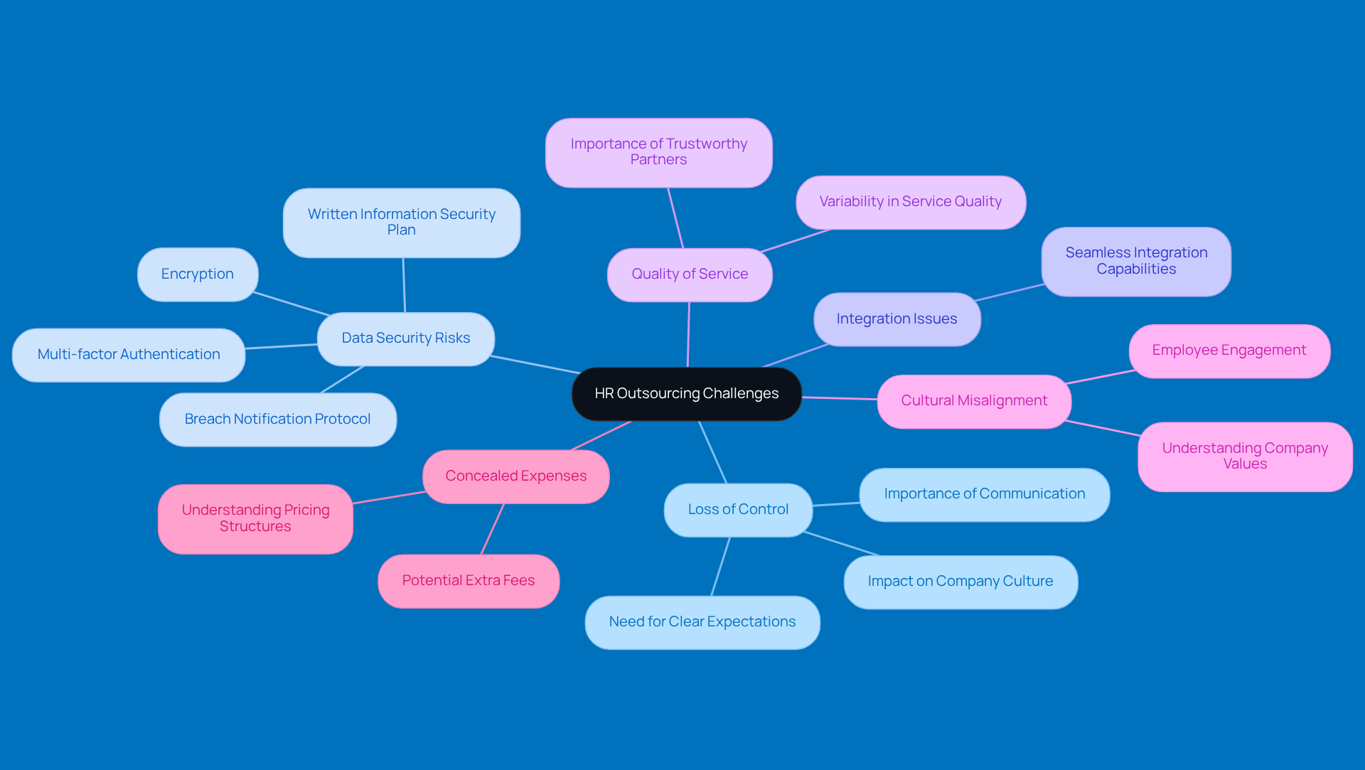 The central node represents the main topic of HR outsourcing challenges. Each branch shows a specific challenge, and some branches have further details or considerations. This layout helps you see how each challenge connects to the overall theme.