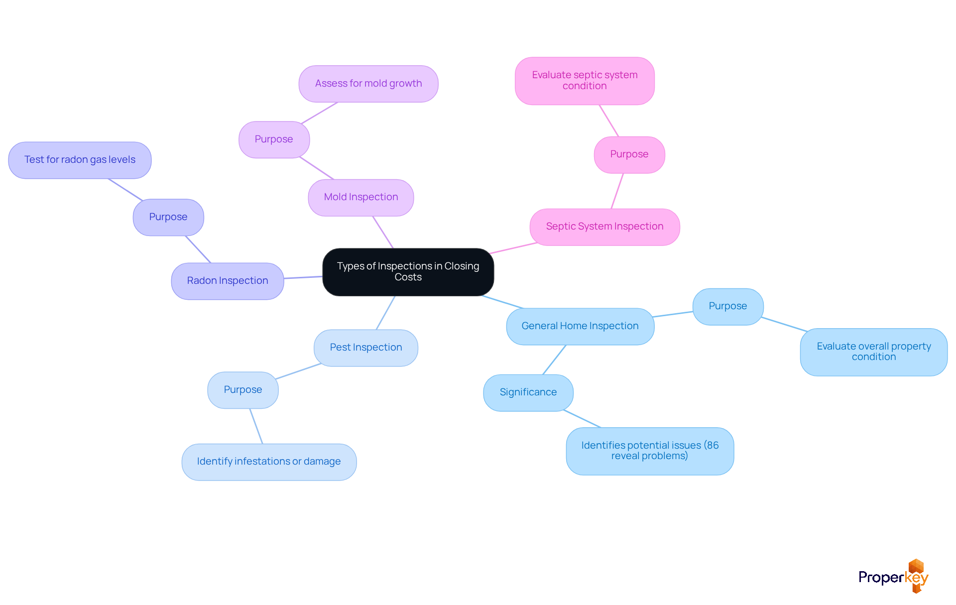 This mindmap starts with the main topic in the center and branches out to show different types of inspections. Each branch represents a specific inspection type, and you can follow the branches to learn more about what each inspection covers and why it's important.