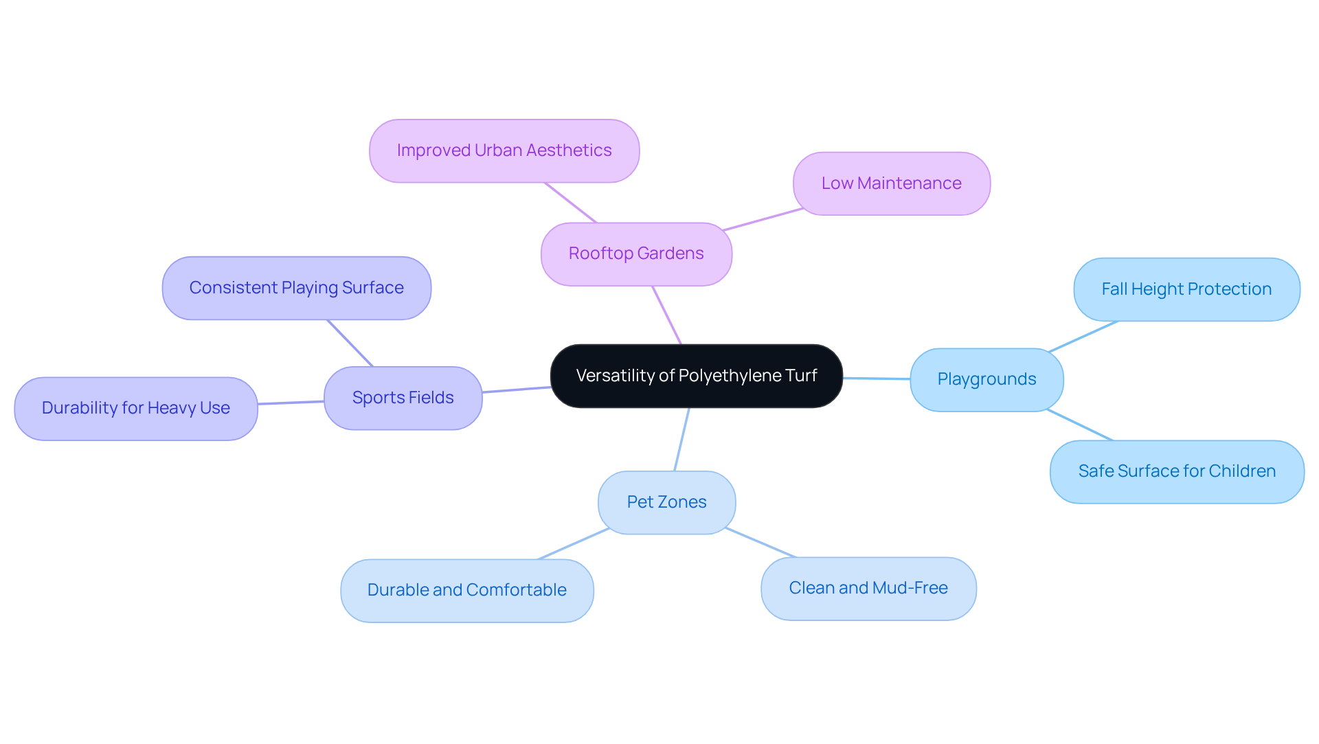 The center shows the main idea of versatility, while the branches illustrate different ways polyethylene turf can be used. Each application has its own benefits, making it clear how this product can enhance outdoor spaces.