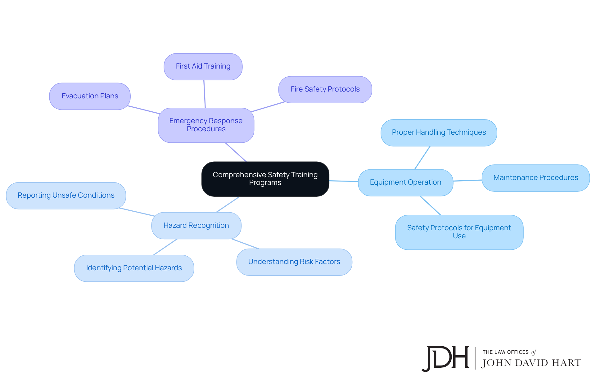 The center represents the main goal of safety training, while the branches show the essential topics that contribute to achieving that goal. Each branch signifies a key area of focus in the training programs.