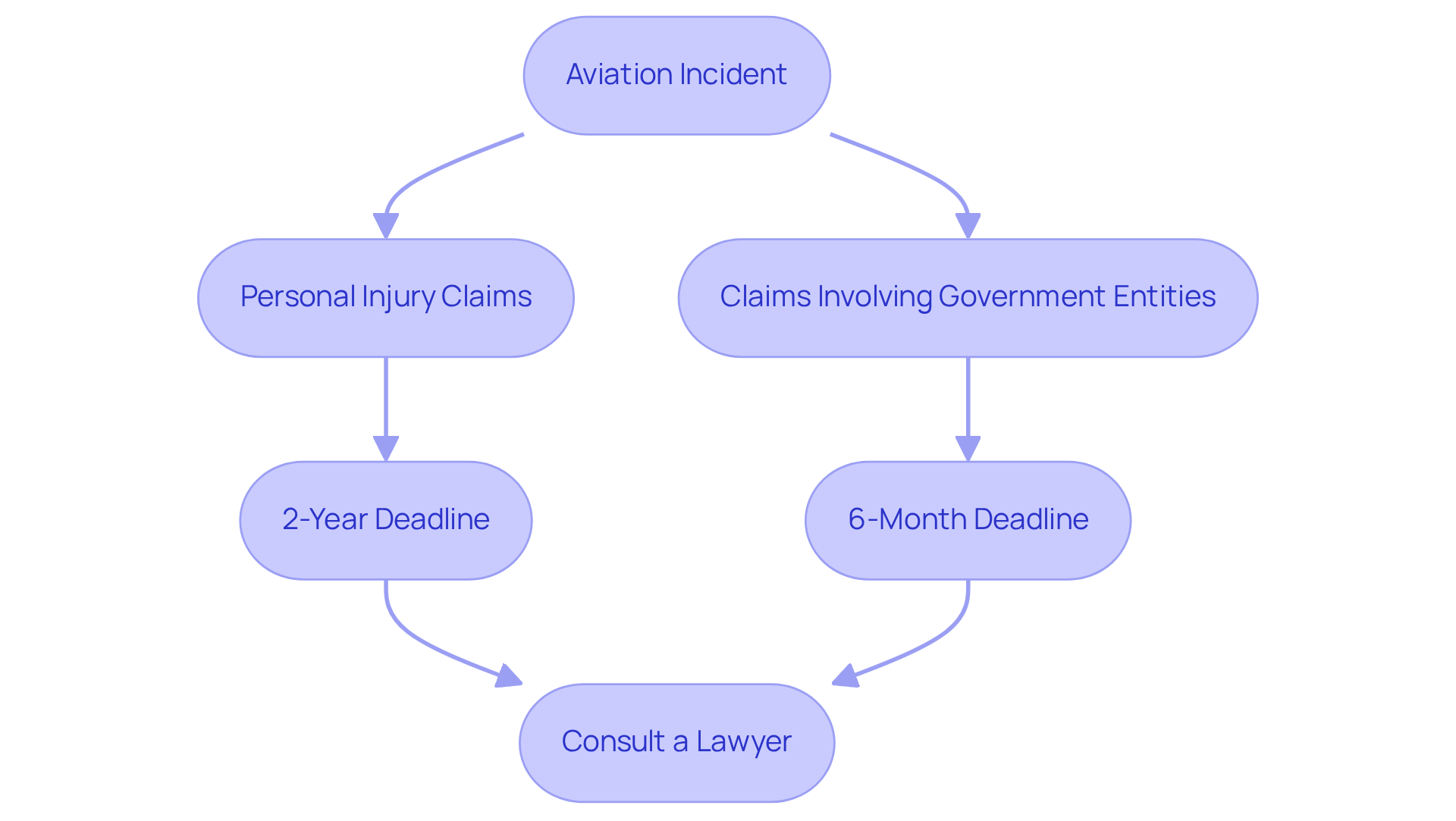 This flowchart outlines the steps to take after an aviation incident. Start with the incident, then follow the branches to see the deadlines for different types of claims. Don't forget to consult a lawyer to ensure you meet these important deadlines!