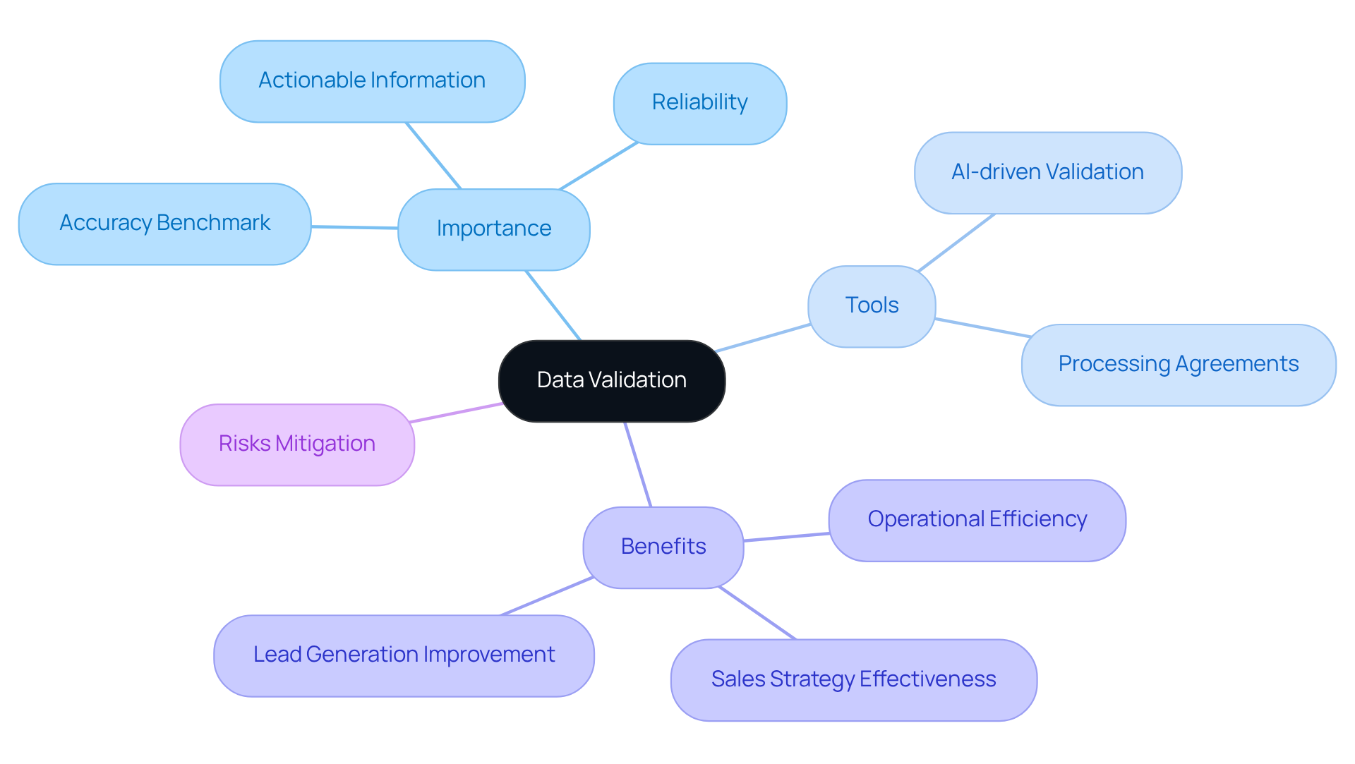 The central node represents the main topic, and each branch leads to related concepts, showing how various aspects of data validation connect and support the overall goal of accuracy and efficiency.