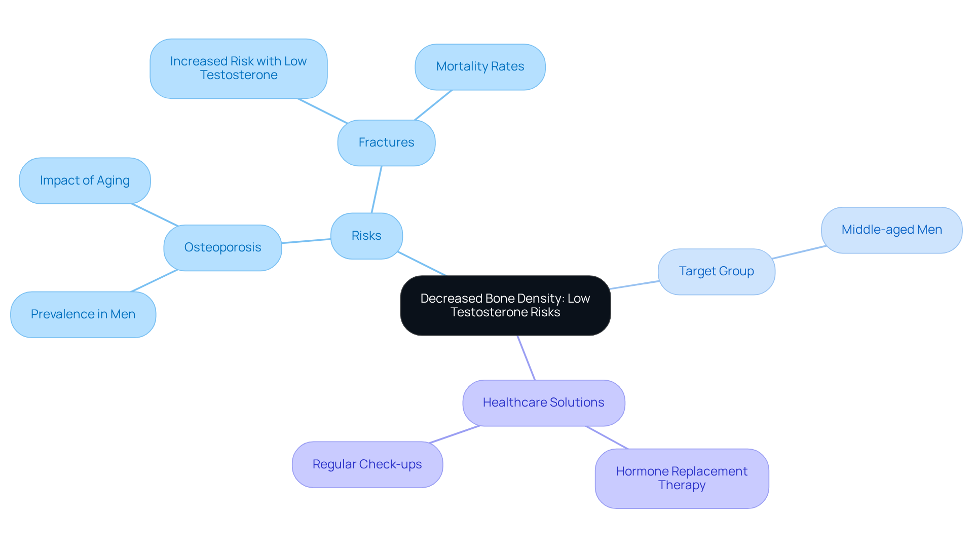 The center represents the main issue of decreased bone density due to low testosterone. Follow the branches to explore the risks involved and the healthcare options available to address these concerns. The center represents the main issue of decreased bone density due to low testosterone. Follow the branches to explore the risks involved and the healthcare options available to address these concerns.