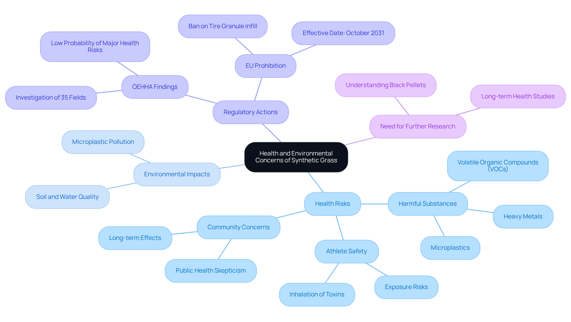This mindmap explores the various aspects of health and environmental issues related to synthetic grass. Start at the center with the main topic, then follow the branches to see specific concerns, research findings, and regulatory actions. Each color-coded branch represents a different area of focus, helping you understand the complex relationships involved.